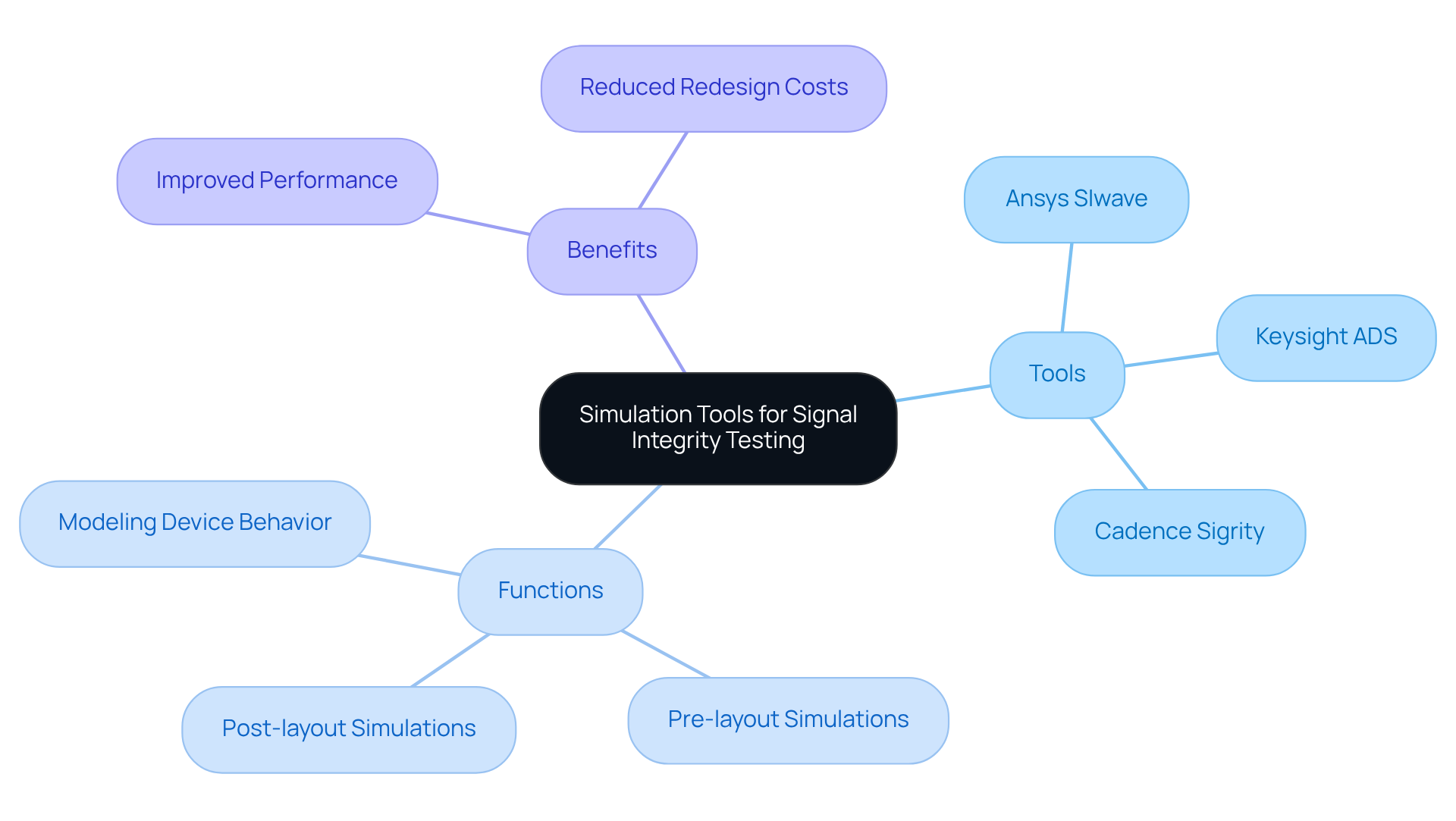 Start at the center with the main topic, then explore each branch to see the specific tools, what they do, and how they help improve signal integrity in medical devices.