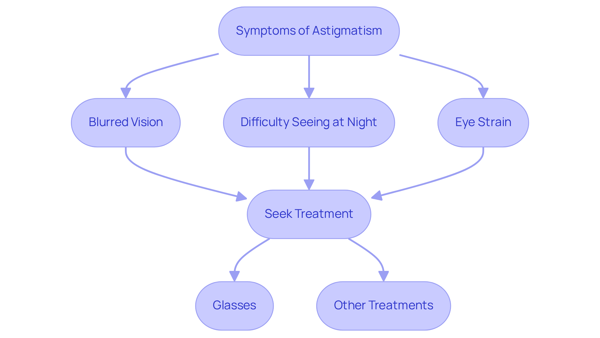 Types of Astigmatism with Examples: What You Need to Know | Pacific Eye ...