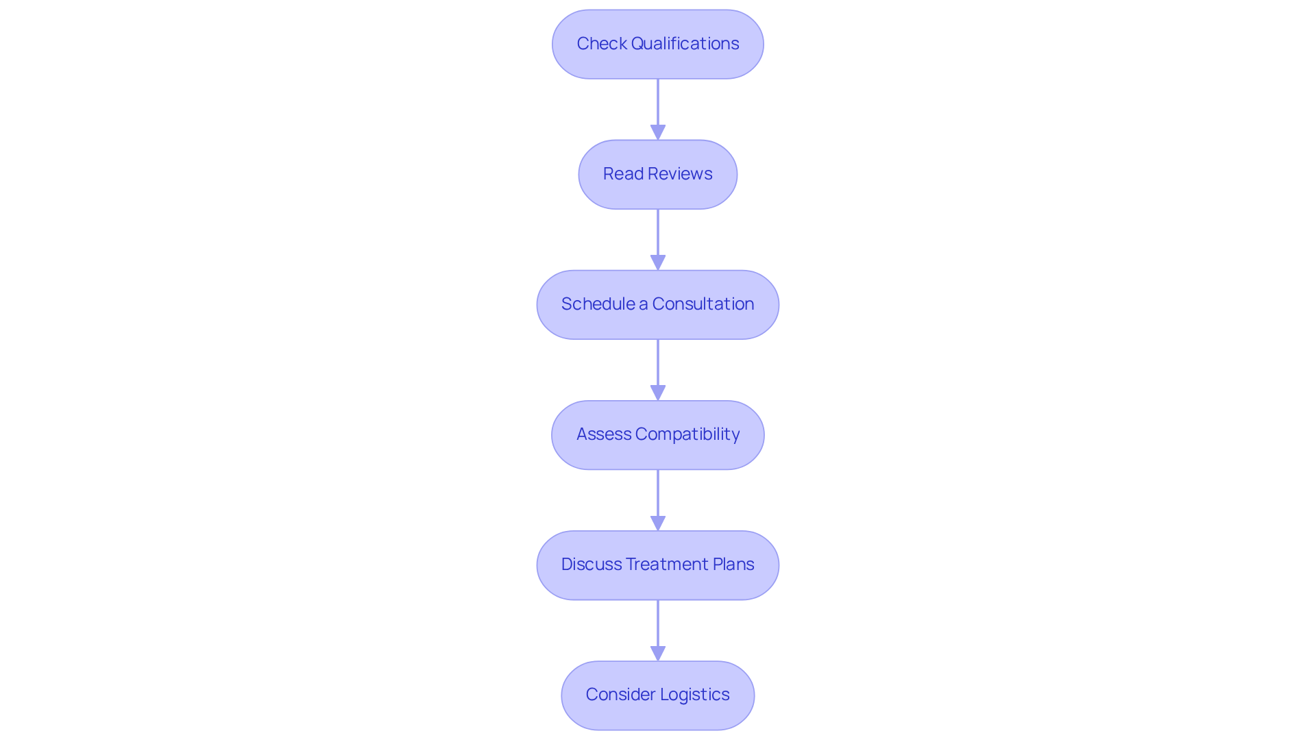 Each box represents a step in your journey to find the right holistic practitioner. Follow the arrows to see how to evaluate potential healers effectively.