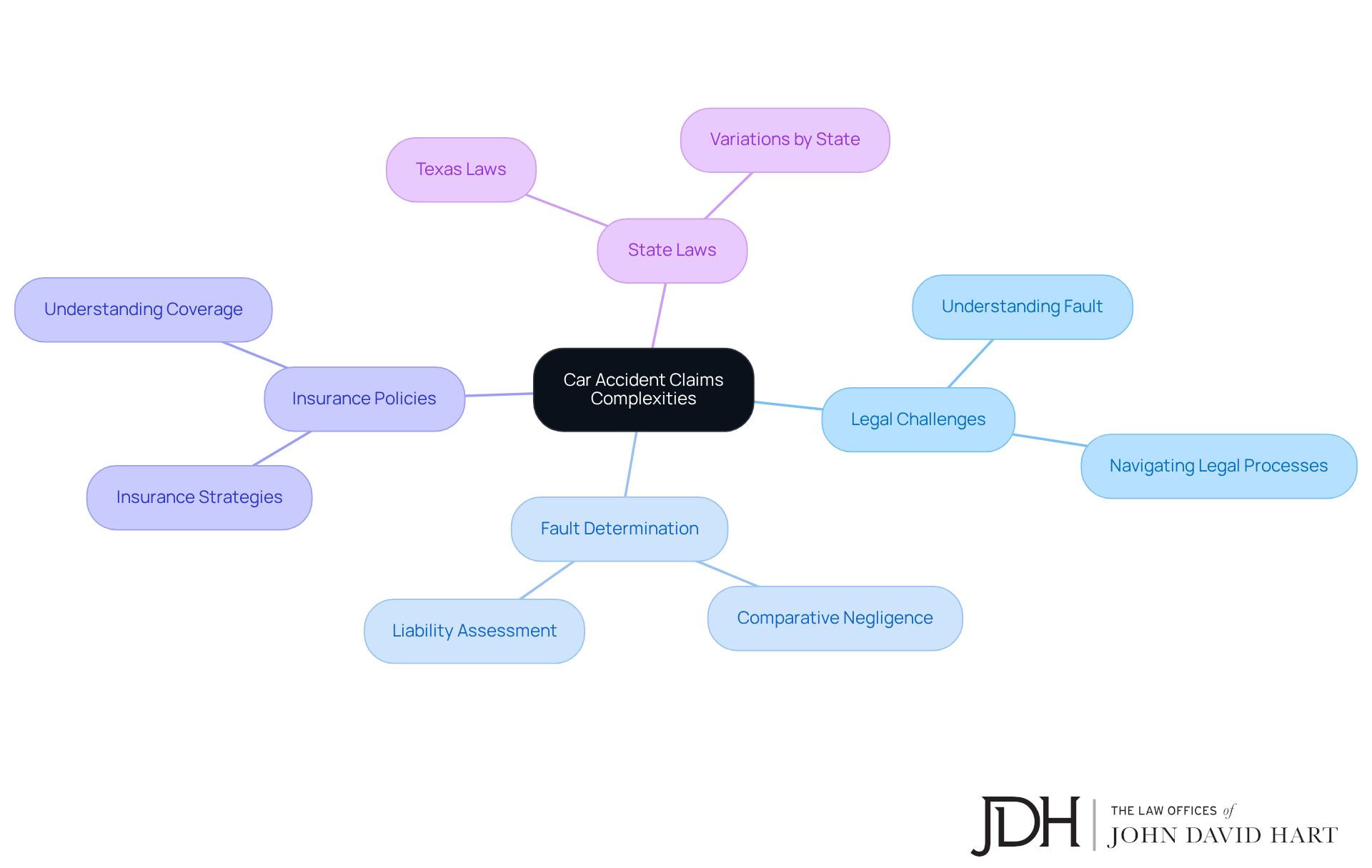 Start at the center with the main topic of car accident claims. Follow the branches to explore different complexities, such as legal challenges and insurance policies, and see how they connect to the overall process.