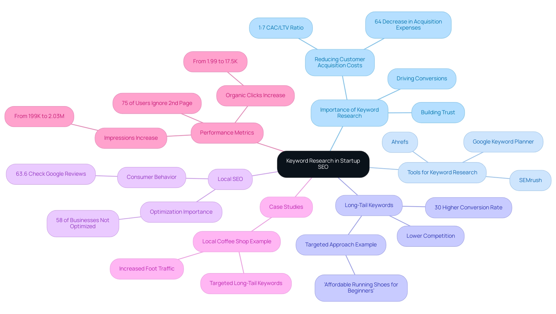 The central node represents keyword research, with branches illustrating various strategies, tools, and outcomes associated with SEO for startups.