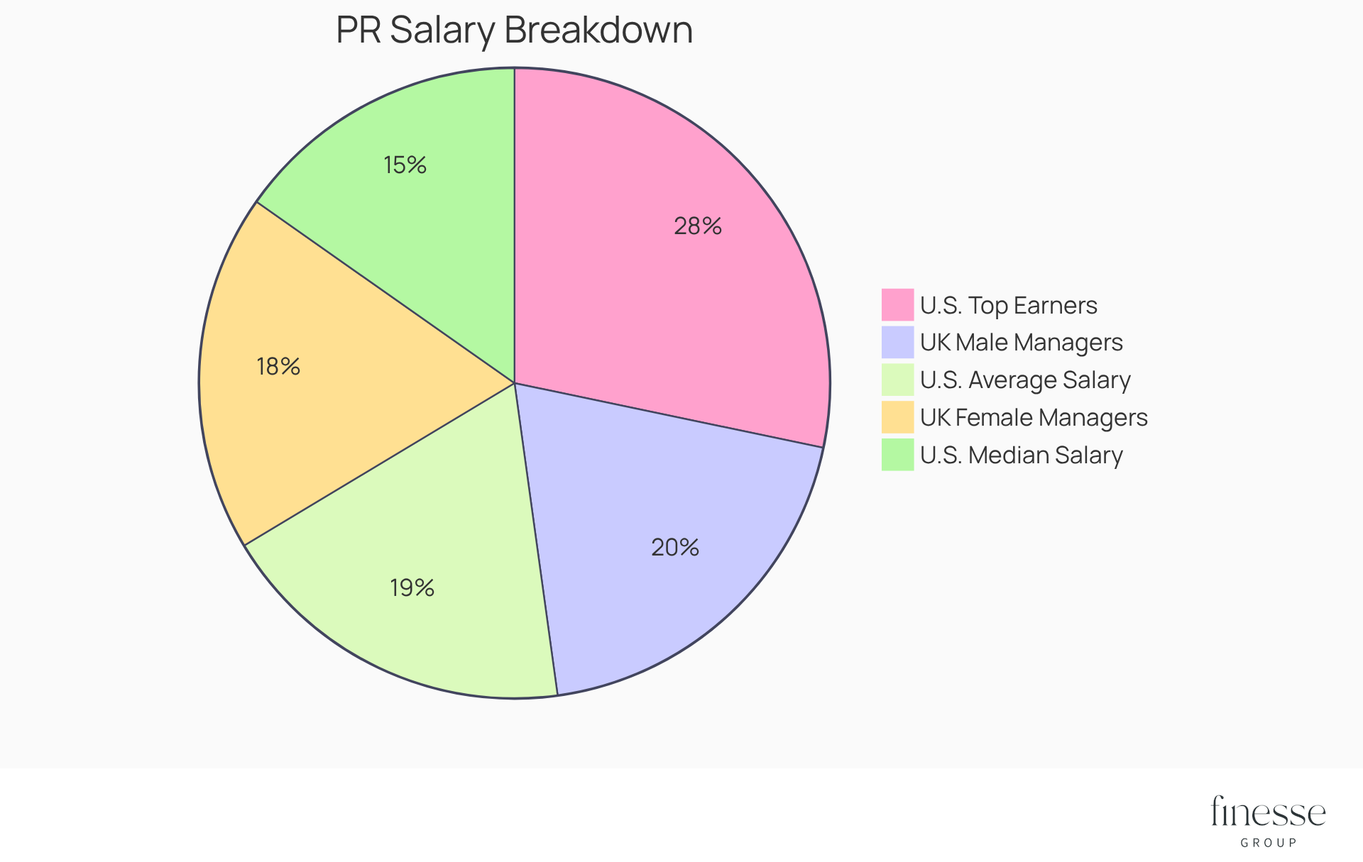 Each segment of the pie represents a different salary level or growth projection for PR specialists. The larger the segment, the greater its proportion in the overall distribution. Each segment of the pie represents a different salary level or growth projection for PR specialists. The larger the segment, the greater its proportion in the overall distribution.