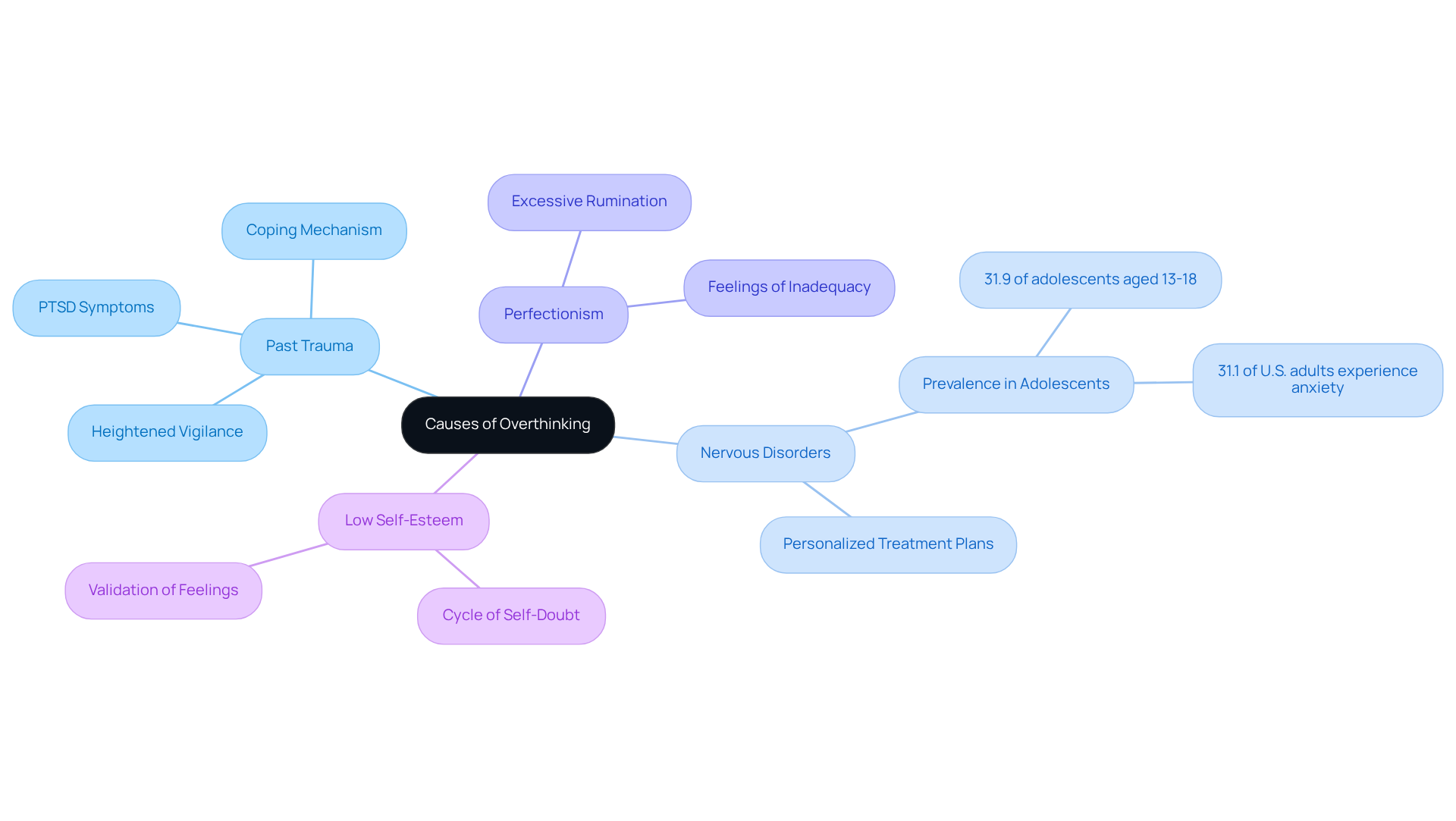 This mindmap shows the different causes of overthinking. Start at the center with 'Causes of Overthinking', then follow the branches to see how each cause contributes to the cycle of overthinking. Each color represents a different cause, making it easy to understand how they connect.