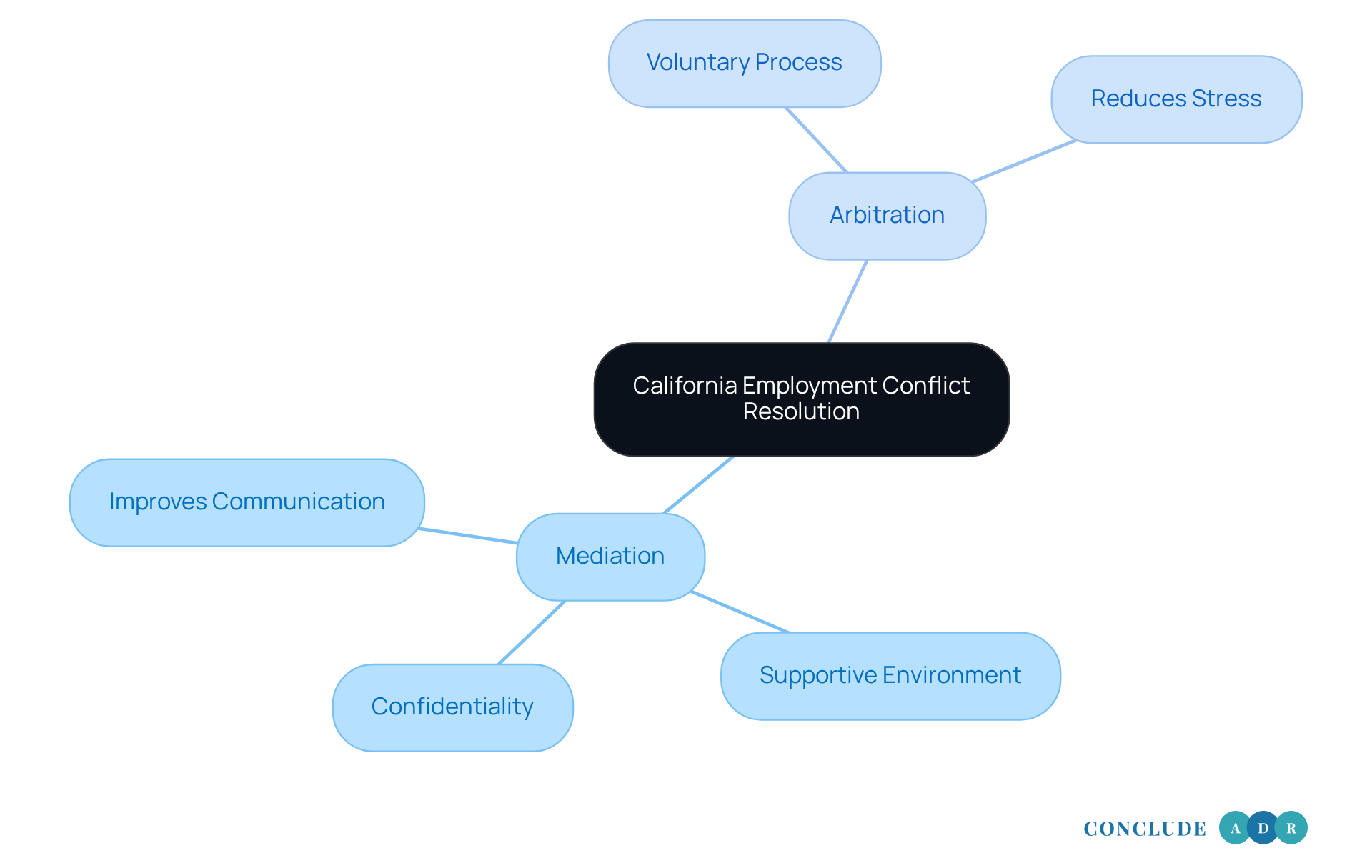 The center represents conflict resolution, with branches showing the two main methods and their benefits — follow the branches to see how each method supports a healthier work environment.