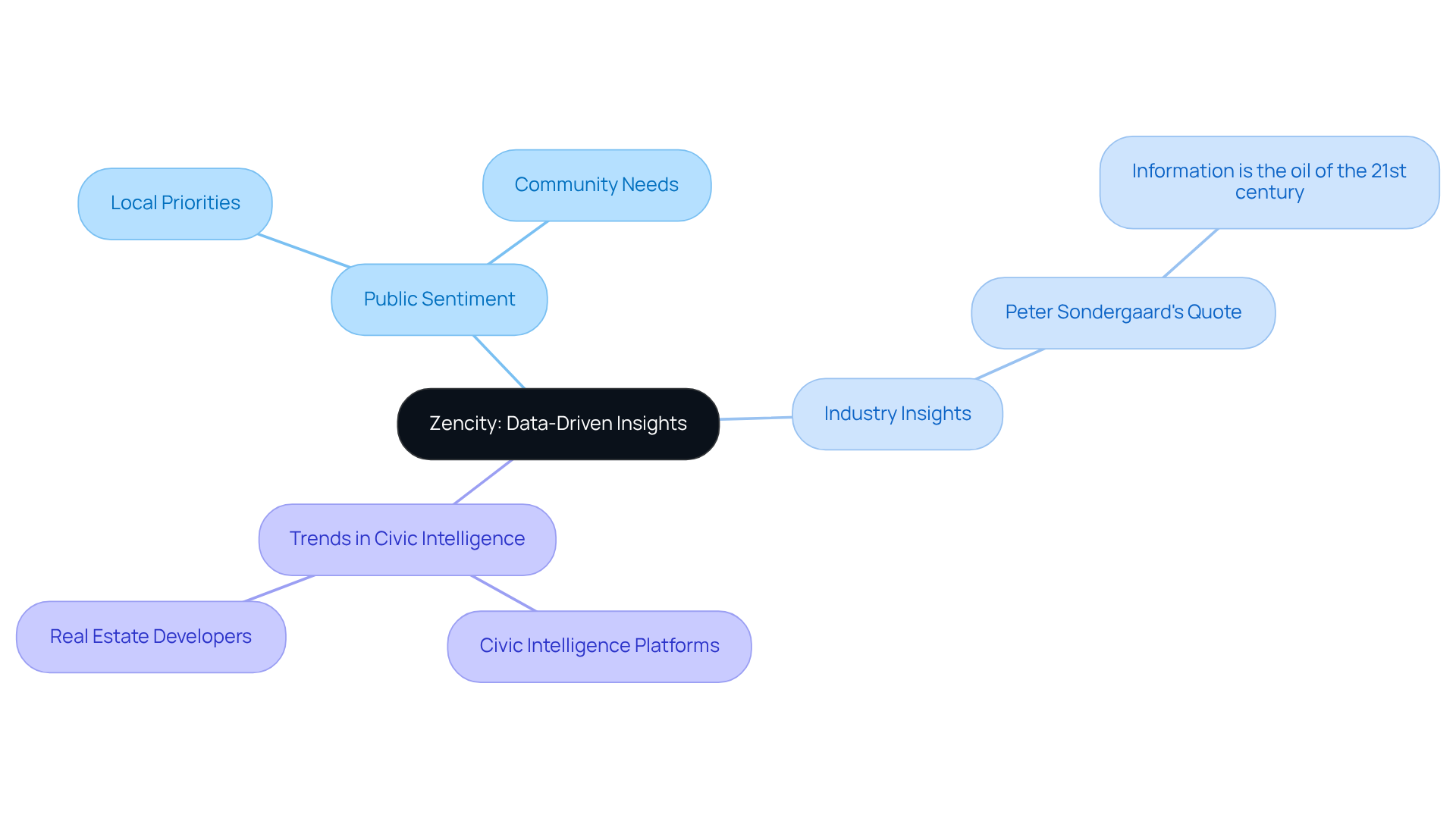 Start at the center with Zencity's insights, then explore how public sentiment, industry insights, and trends connect to enhance community engagement.