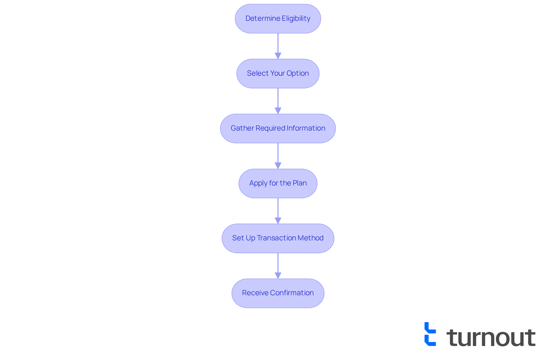 Each box represents a crucial step in the process of setting up your IRS payment plan. Follow the arrows to see what you need to do next, starting from eligibility all the way to receiving your confirmation.