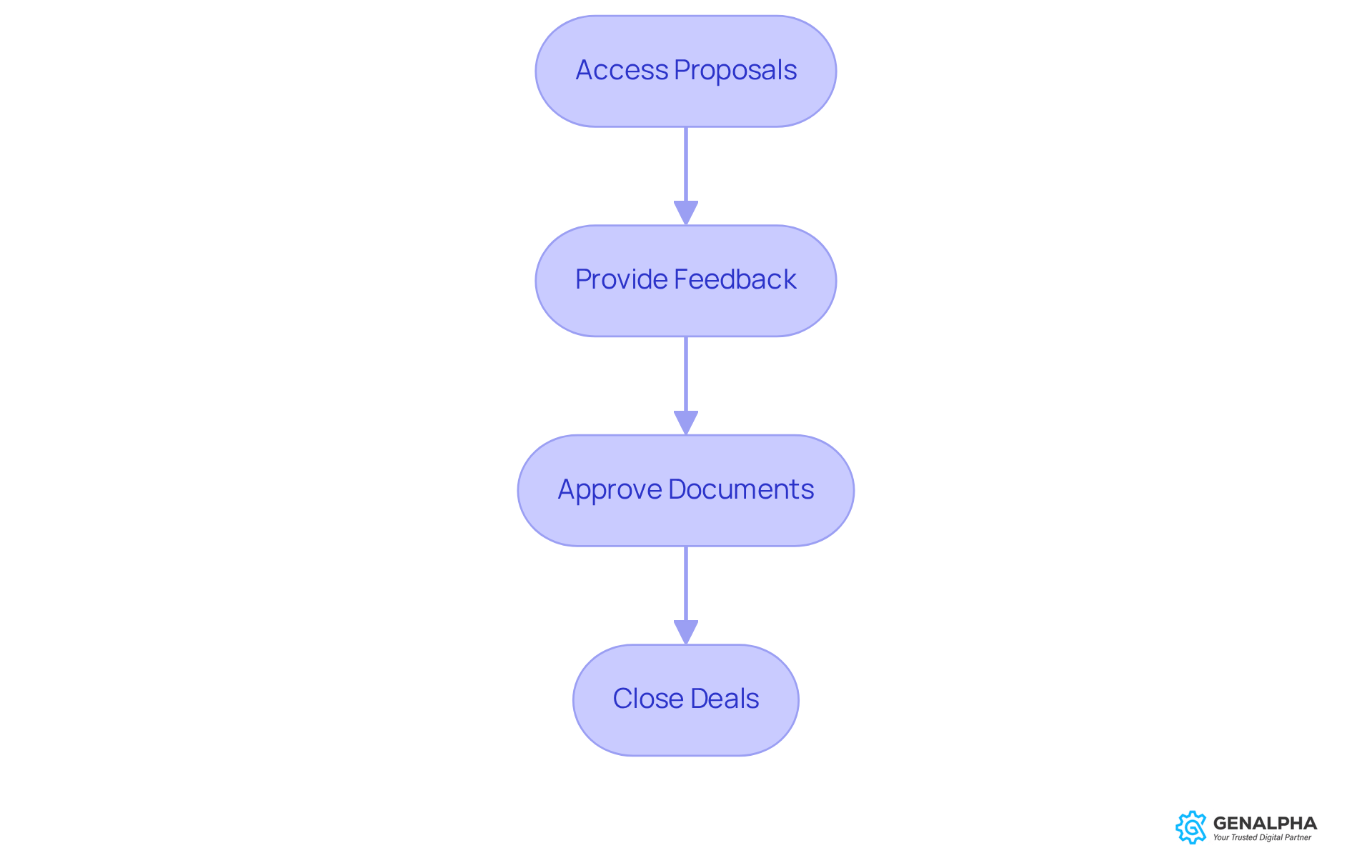 Each box represents a step in the review process — follow the arrows to see how stakeholders can quickly move from accessing proposals to approving them, leading to faster deal closures.