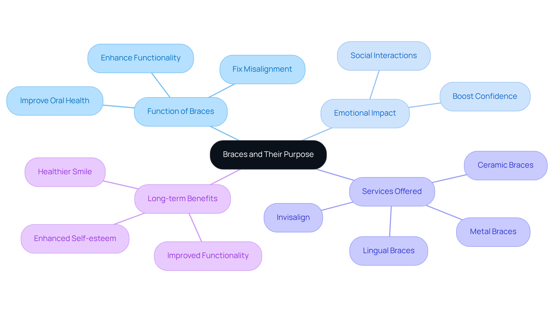 This mindmap starts with the central idea of braces and branches out to show their various purposes and benefits. Each branch represents a different aspect of braces, helping you see how they contribute to your child's health and confidence. This mindmap starts with the central idea of braces and branches out to show their various purposes and benefits. Each branch represents a different aspect of braces, helping you see how they contribute to your child's health and confidence.