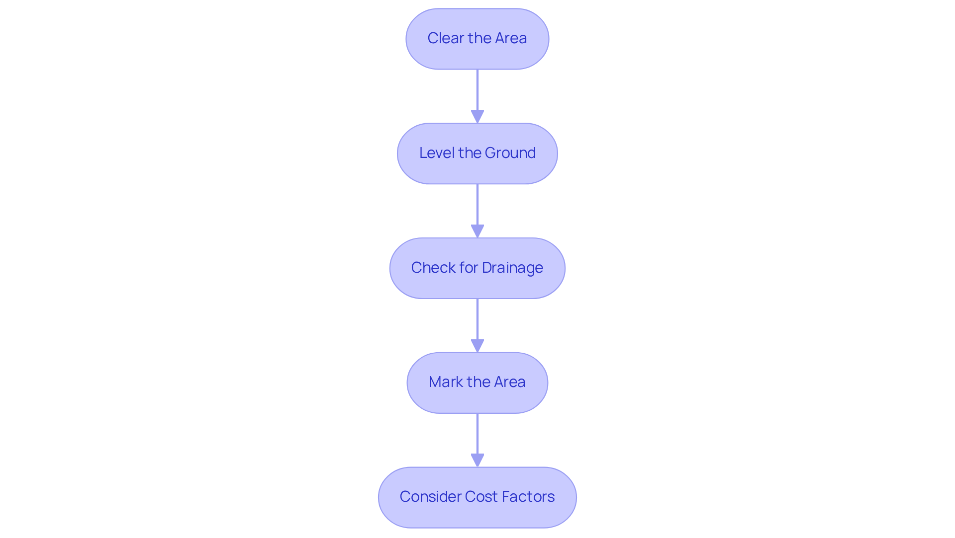 Each box represents a step in the preparation process. Follow the arrows to see how to move from clearing the area to marking it out, ensuring a smooth installation of the turf.