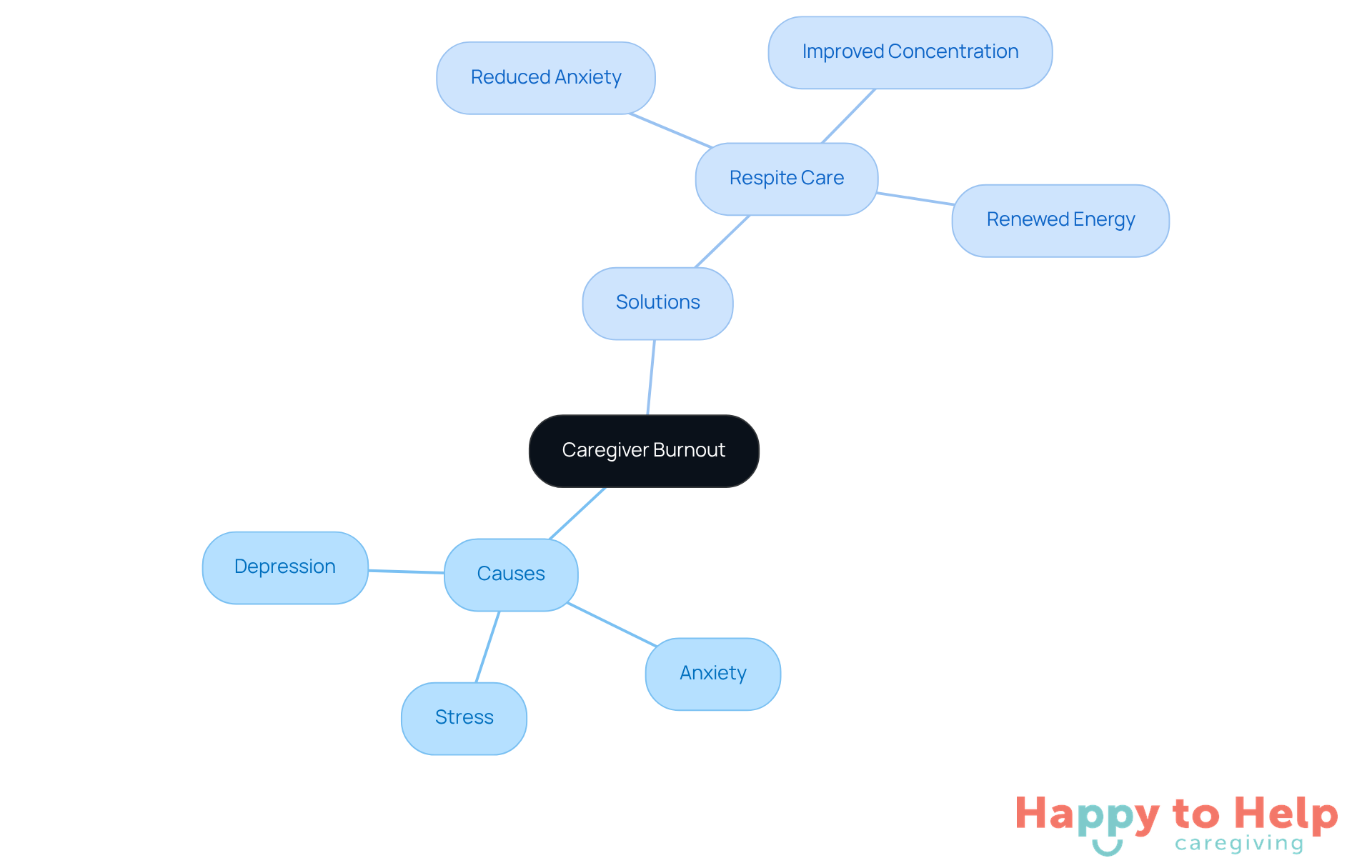 The center represents the main issue of caregiver burnout, with branches showing its causes and the positive impact of respite care. Each branch helps illustrate how these concepts are connected.