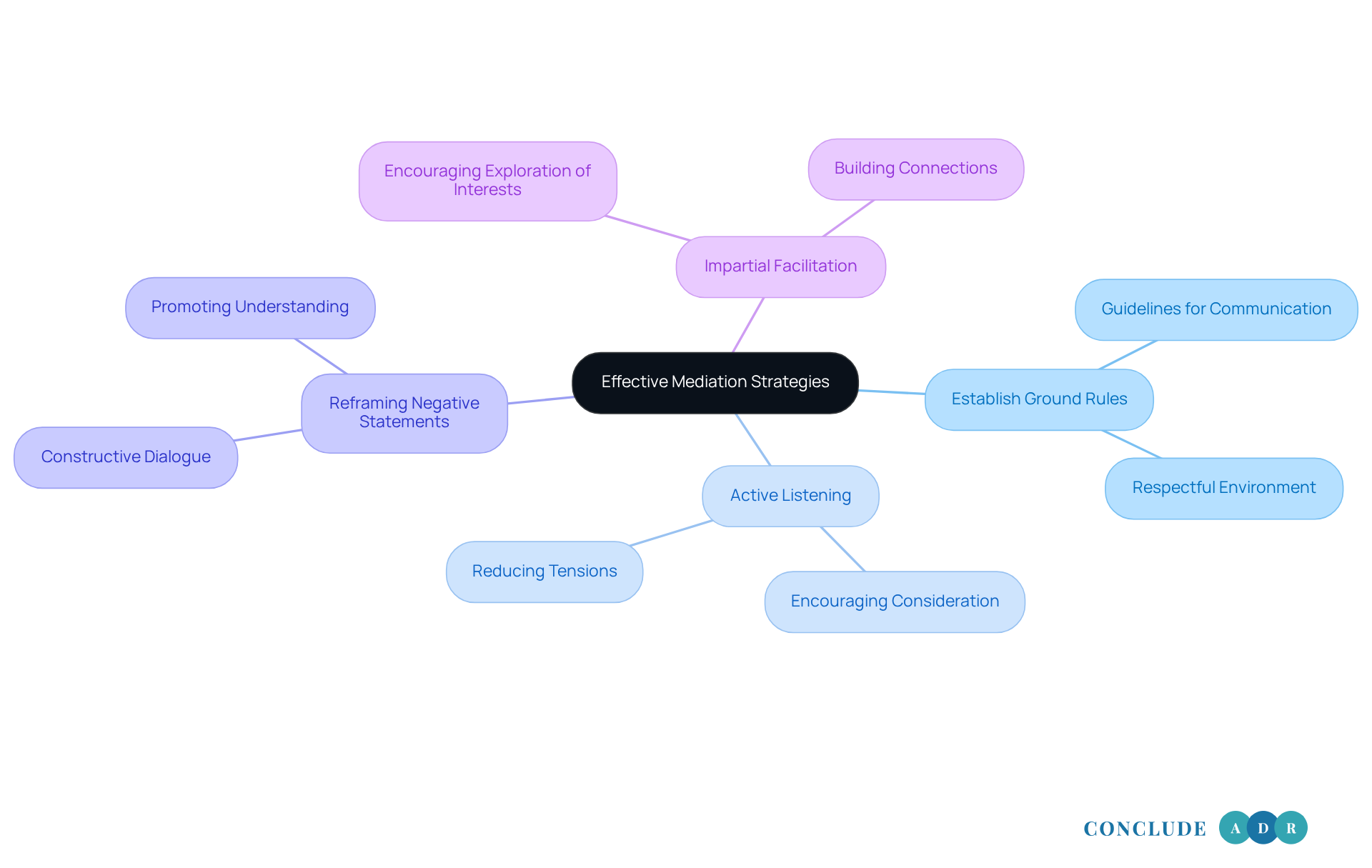 Start at the center with the main theme of mediation strategies, then follow the branches to explore each strategy and its specific actions. Each color-coded branch represents a different approach to fostering successful resolutions.