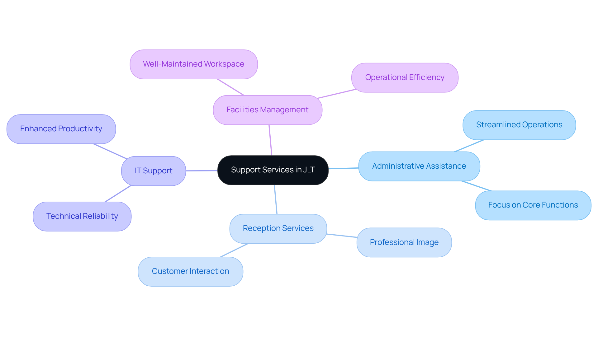 The center shows the main theme of support services, and the branches represent different types of services. Each service contributes to making operations smoother and more efficient for businesses.
