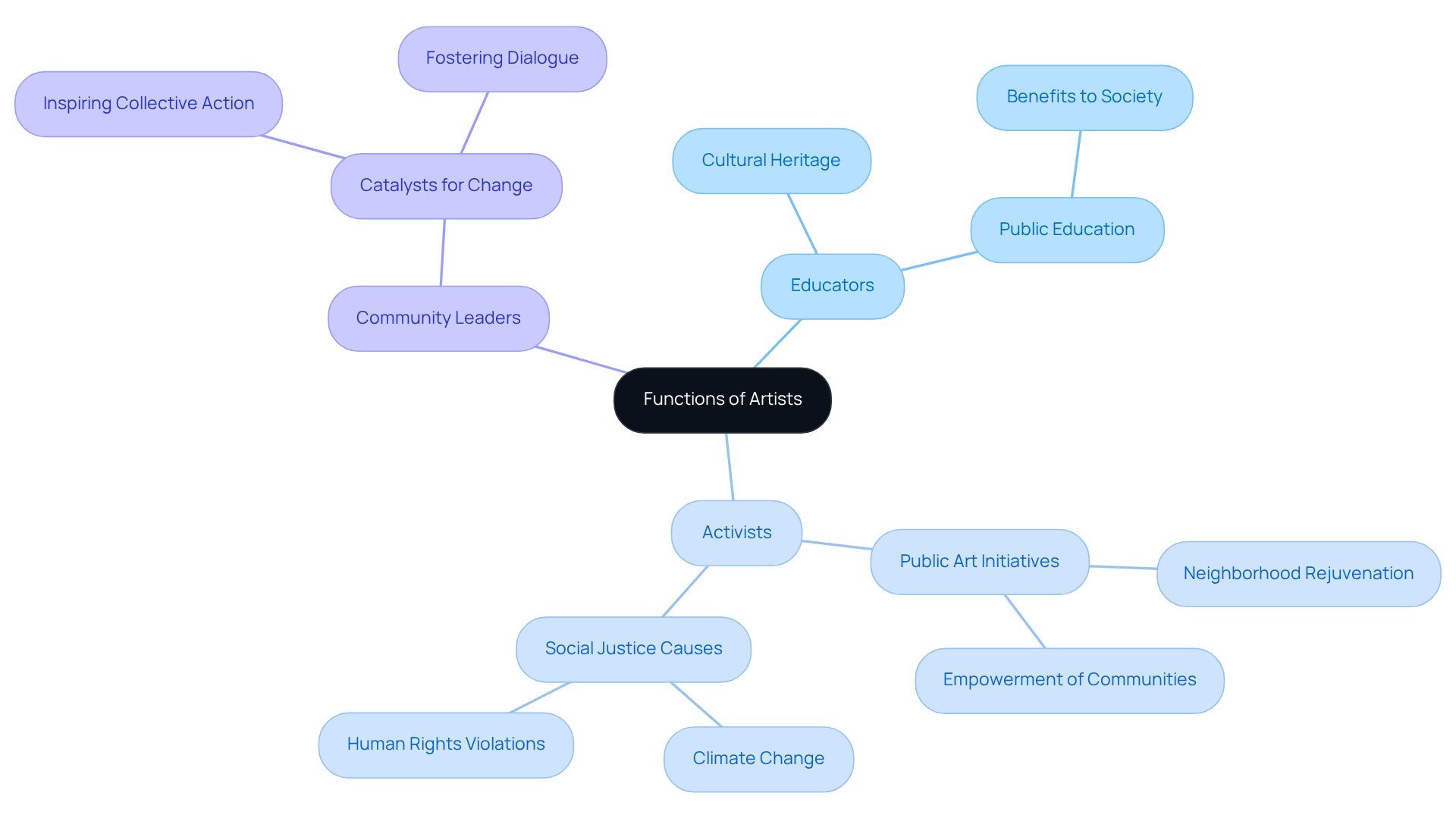 The central node represents the overall theme of artists' roles, while the branches show specific functions and examples. Each color-coded branch helps you see how artists contribute to society in different ways. The central node represents the overall theme of artists' roles, while the branches show specific functions and examples. Each color-coded branch helps you see how artists contribute to society in different ways.