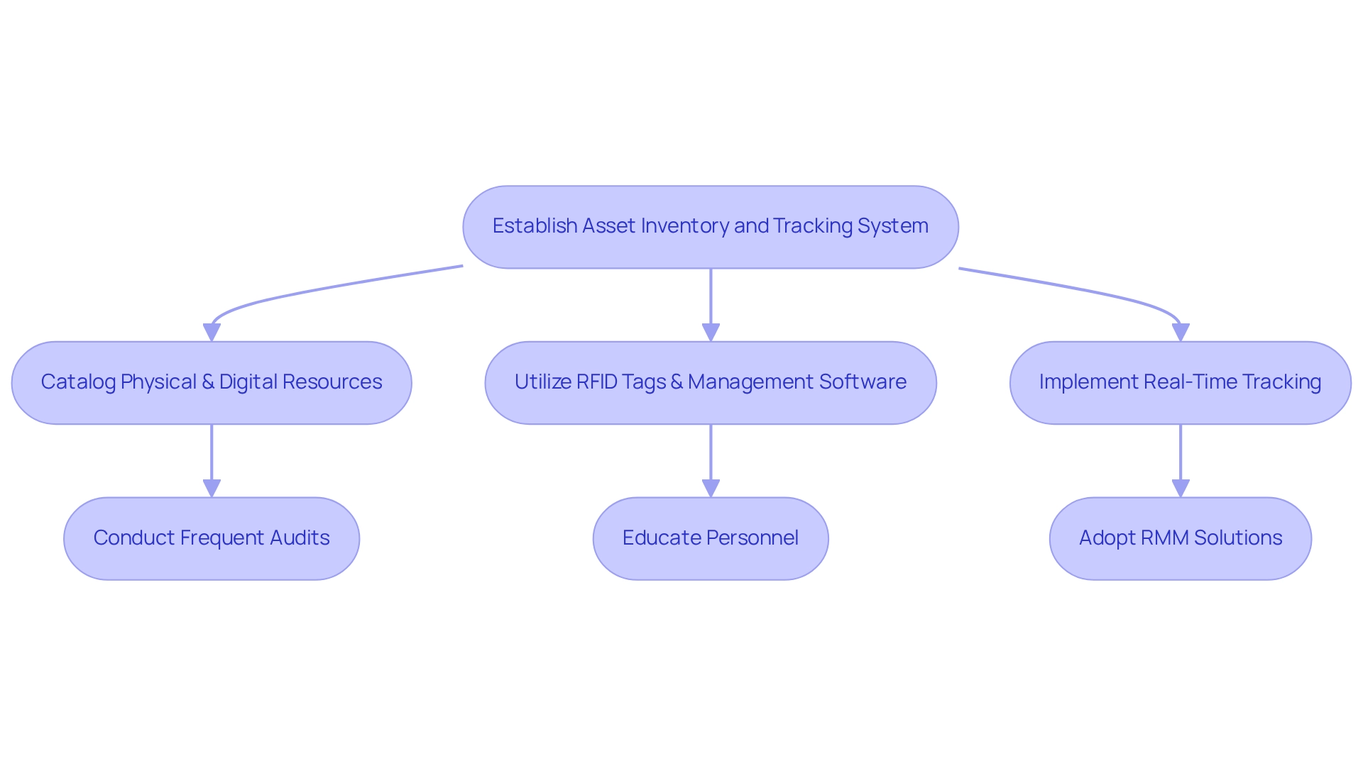 This flowchart illustrates the steps involved in setting up an effective asset inventory and tracking system. Follow the arrows from the start to see how to catalog resources, utilize technology, and implement best practices for oversight.