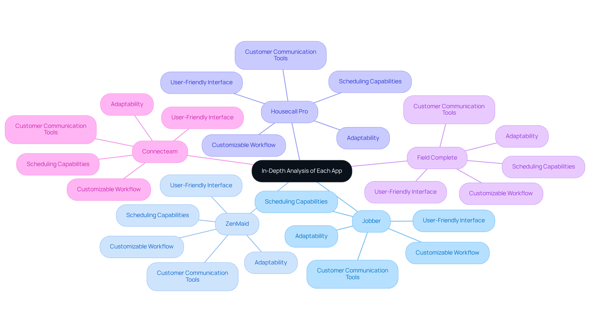 The central node represents the overall analysis topic, and each branch represents a specific app. The sub-branches provide details on features and benefits, helping you understand what each app offers and how they compare to one another.