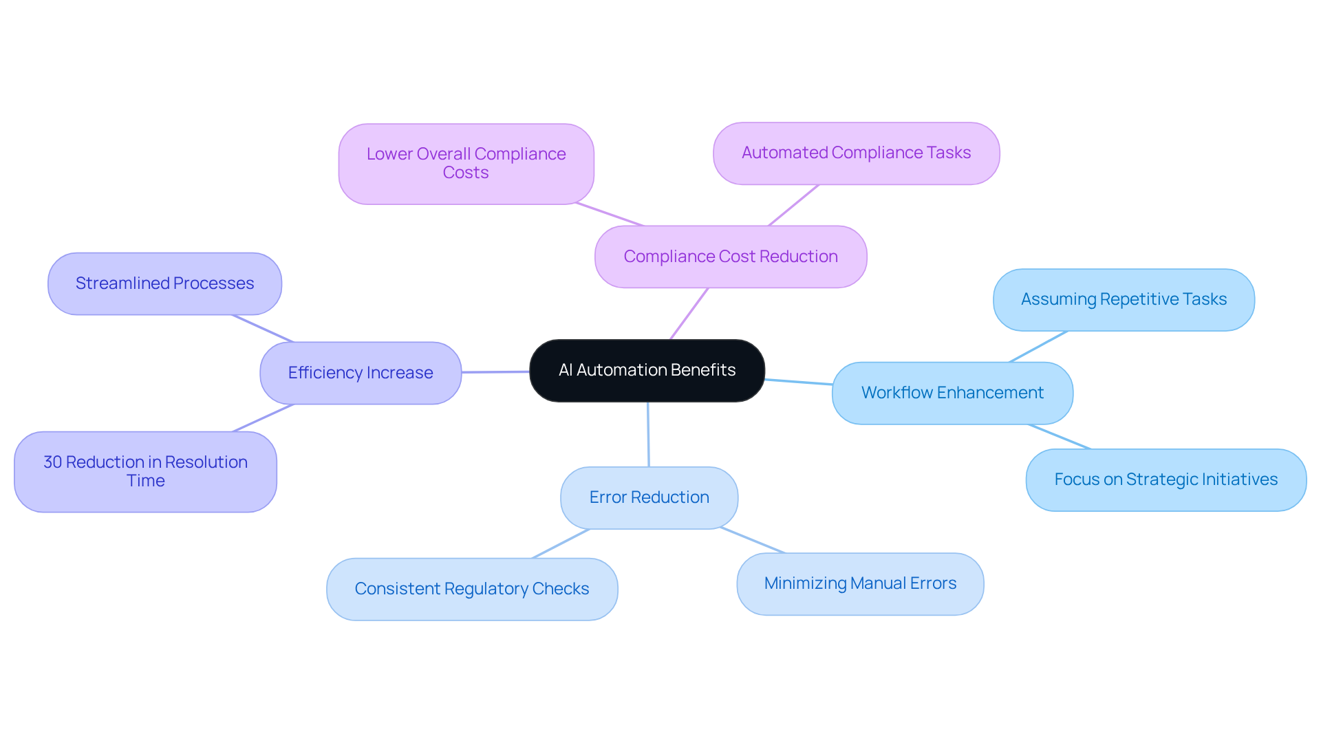 Start at the center with the main theme of AI automation, then explore the branches to see how it enhances workflows and reduces compliance risks through various benefits. Start at the center with the main theme of AI automation, then explore the branches to see how it enhances workflows and reduces compliance risks through various benefits.