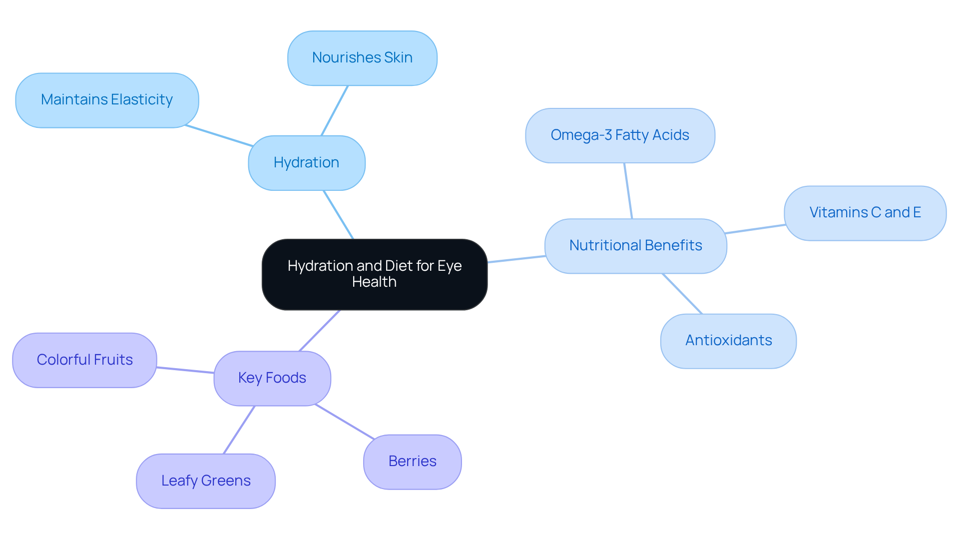 This mindmap illustrates how hydration and diet contribute to eye health. Start at the center with the main theme, then explore the branches to see how hydration helps your skin and what nutrients are beneficial. Each food listed is a tasty way to support your eye health! This mindmap illustrates how hydration and diet contribute to eye health. Start at the center with the main theme, then explore the branches to see how hydration helps your skin and what nutrients are beneficial. Each food listed is a tasty way to support your eye health!