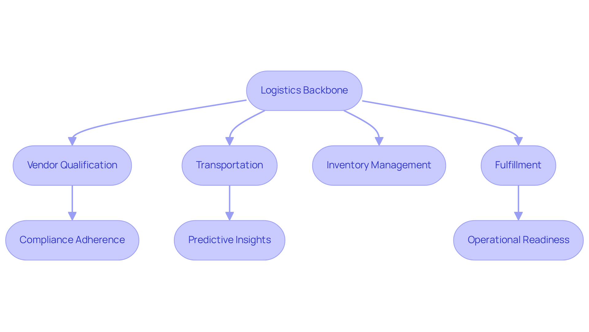 This flowchart outlines the key stages in Burrow's logistics process. Follow the arrows to see how each part connects, from vendor qualification through to fulfillment, highlighting how they work together to enhance operational readiness. This flowchart outlines the key stages in Burrow's logistics process. Follow the arrows to see how each part connects, from vendor qualification through to fulfillment, highlighting how they work together to enhance operational readiness.