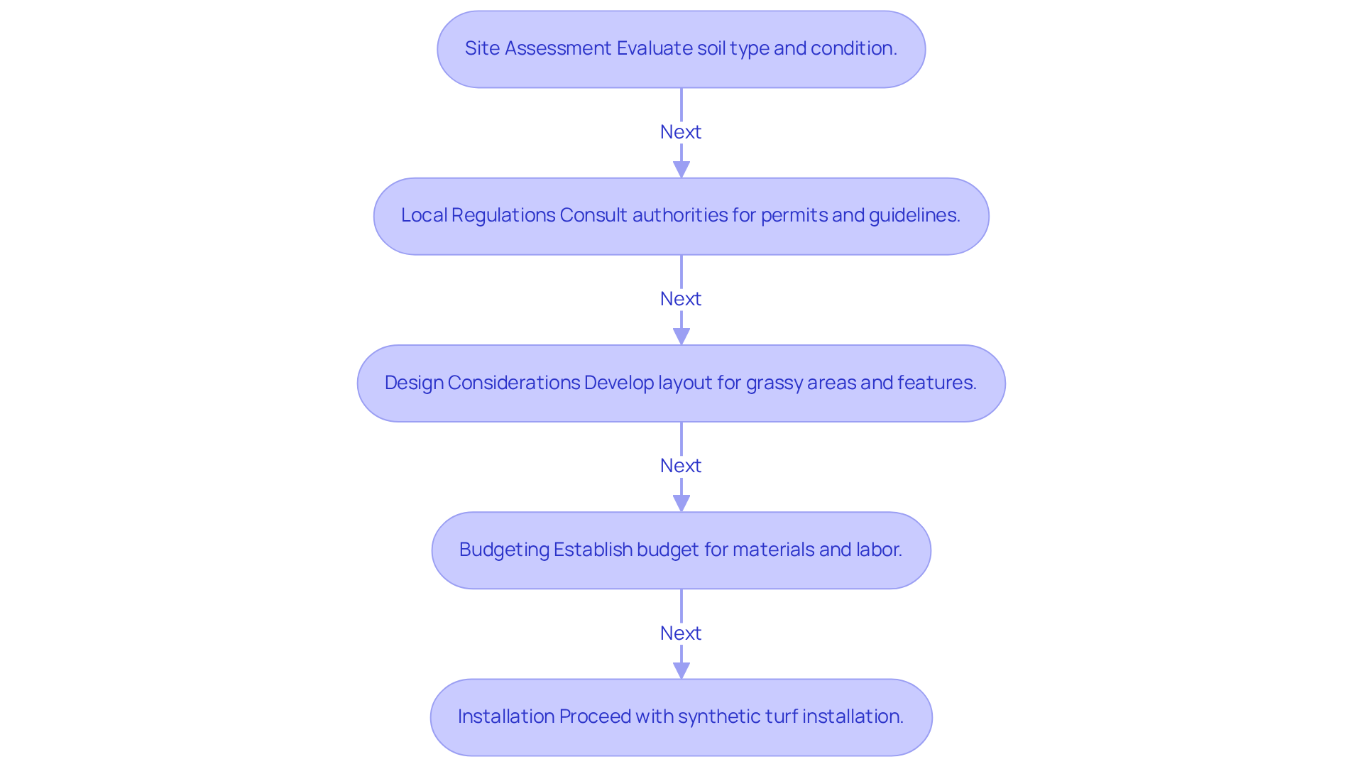Each box represents a step in the preparation process for synthetic turf installation. Follow the arrows to see how each step leads to the next, ensuring a smooth installation.