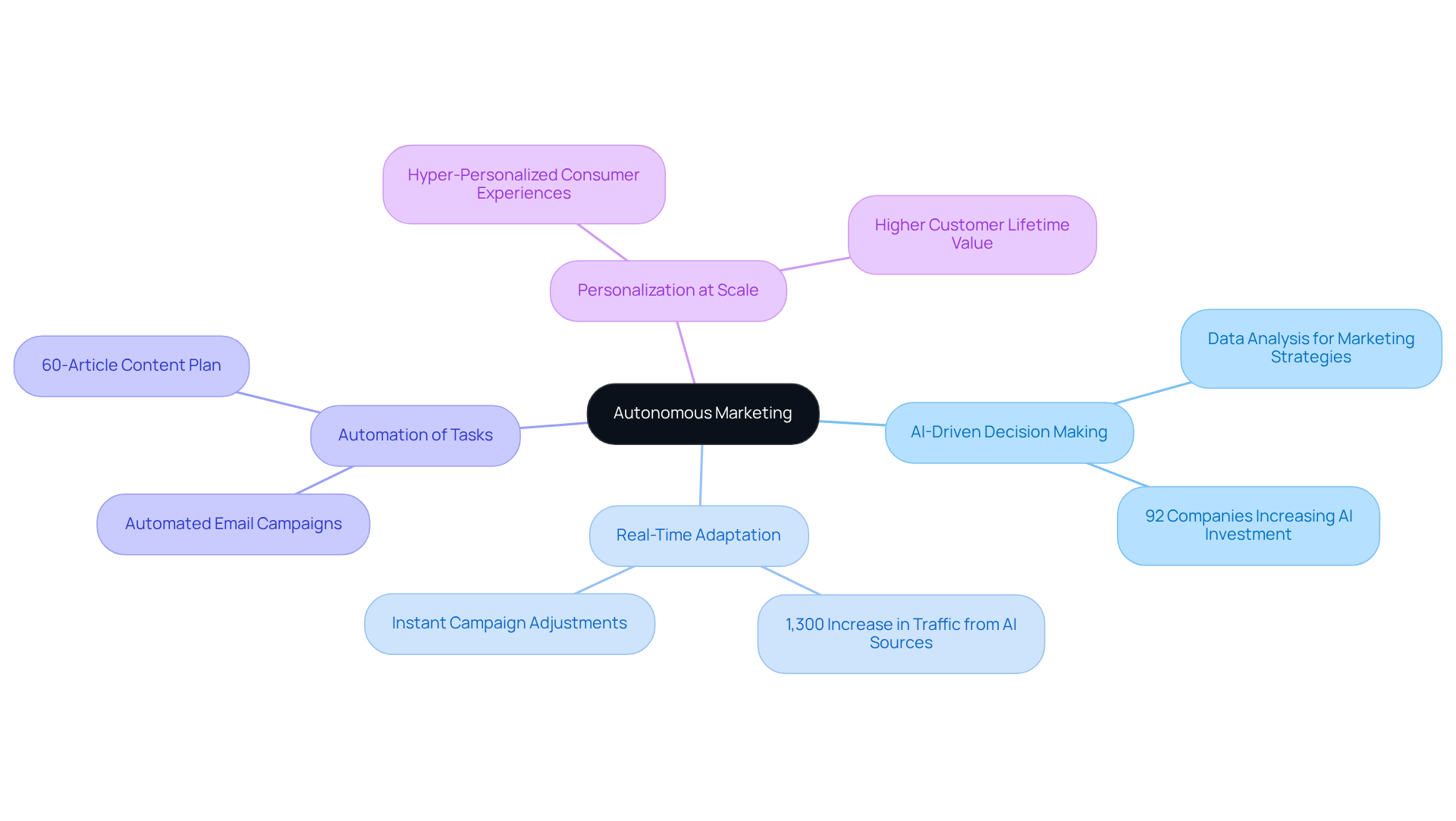 The center represents the main concept of autonomous marketing, while the branches show its key features. Each feature is further explained with supporting details, helping you understand how they contribute to the overall strategy.