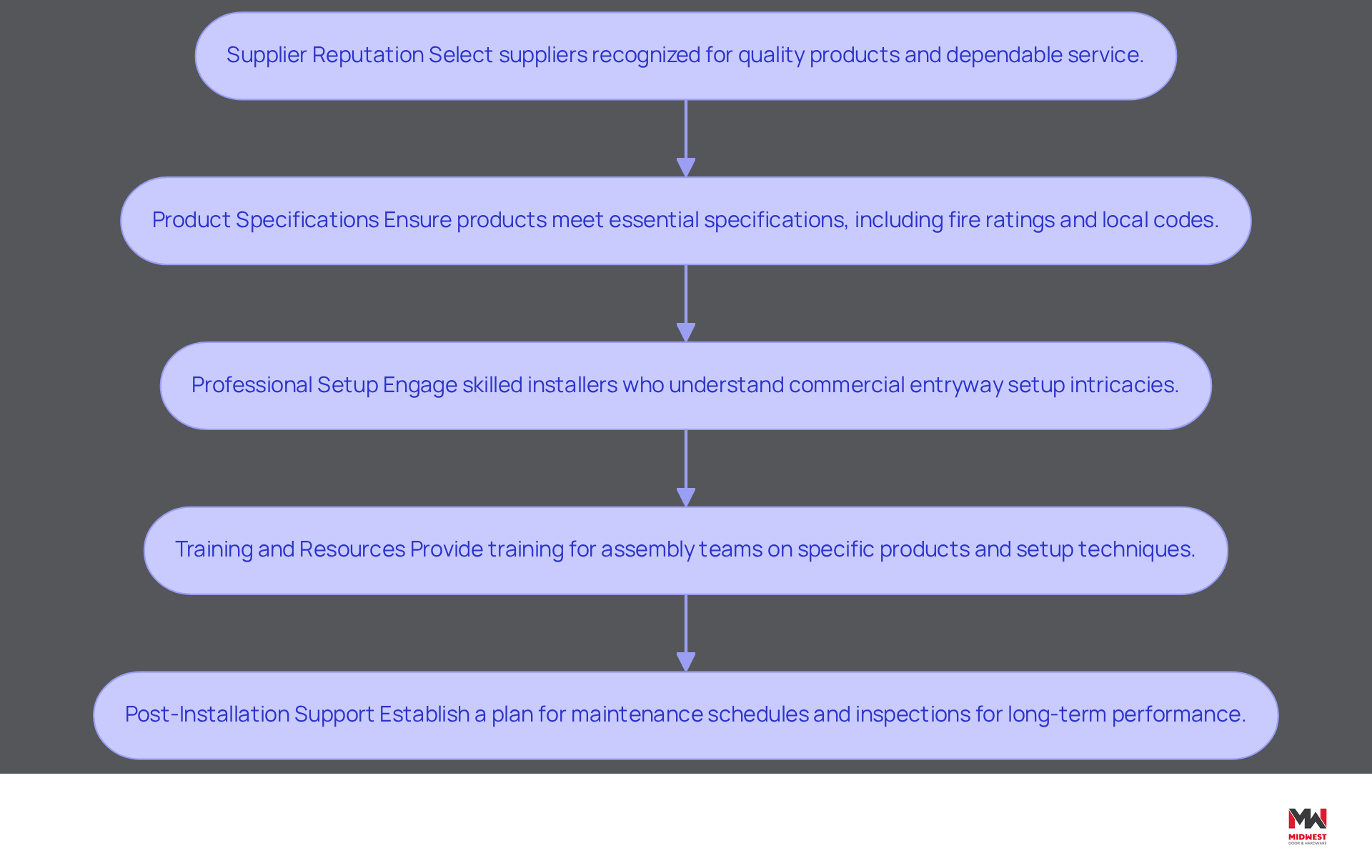 This flowchart outlines the essential steps for ensuring quality in sourcing and installing commercial doors. Each box represents a critical aspect of the process, and the arrows show how each step leads to the next, helping you understand the overall workflow. This flowchart outlines the essential steps for ensuring quality in sourcing and installing commercial doors. Each box represents a critical aspect of the process, and the arrows show how each step leads to the next, helping you understand the overall workflow.