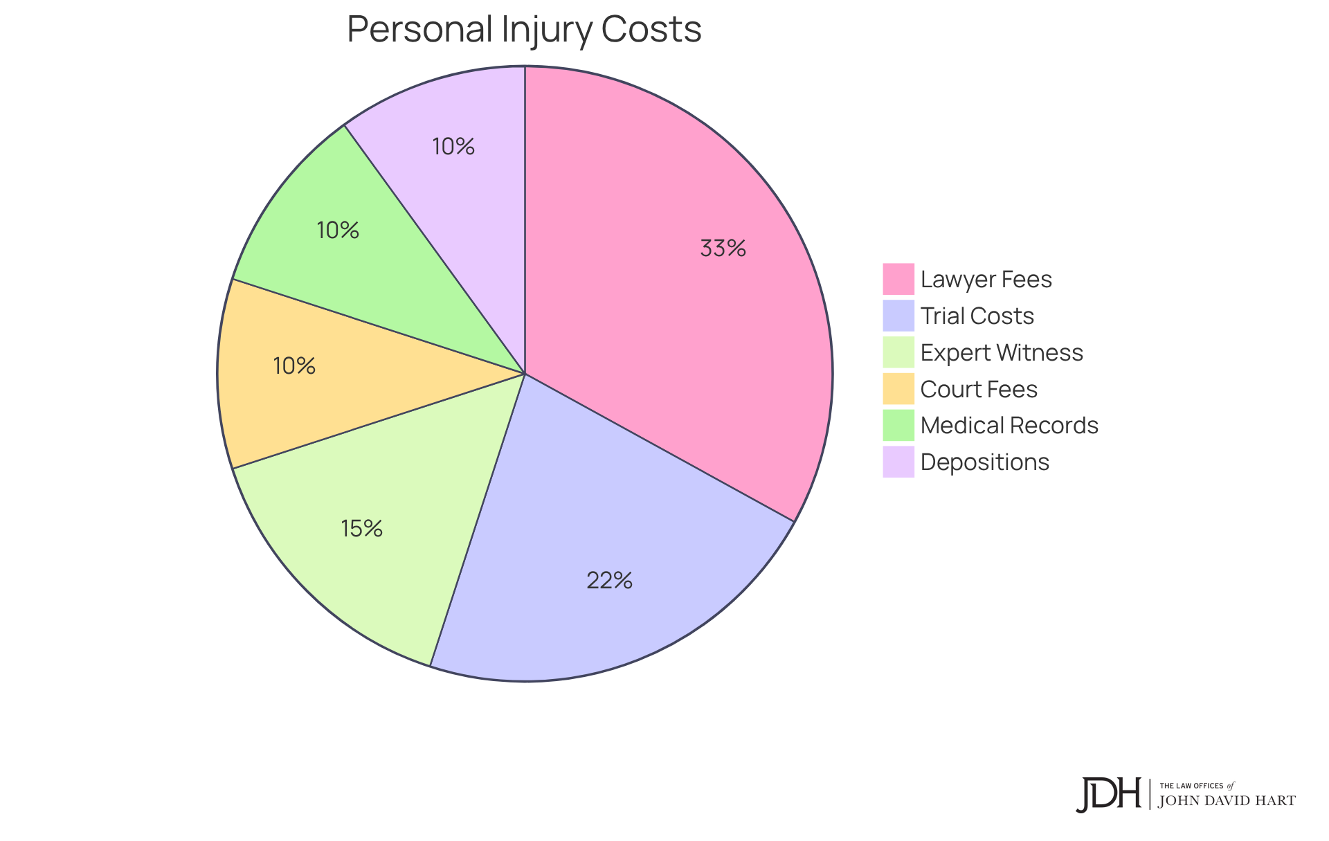 Each slice of the pie represents a different cost involved in a personal injury case. The size of each slice shows how significant that cost is compared to the total expenses, helping you understand the financial landscape of your claim.
