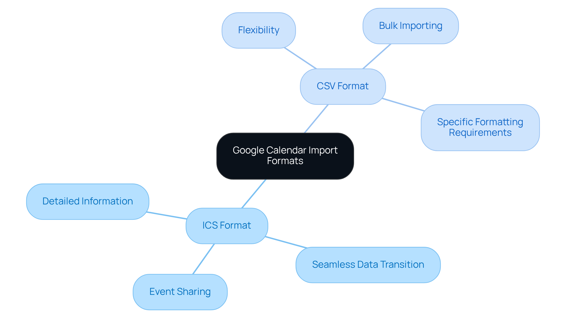 The central node represents the main topic of Google Calendar import formats. The branches show the two formats, ICS and CSV, with their respective features and benefits. This layout helps you understand how each format contributes to effective calendar management. The central node represents the main topic of Google Calendar import formats. The branches show the two formats, ICS and CSV, with their respective features and benefits. This layout helps you understand how each format contributes to effective calendar management.
