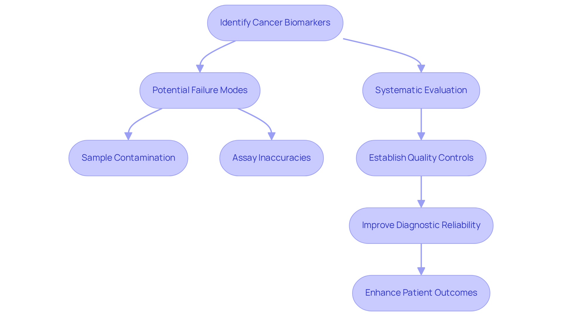 This flowchart outlines the steps involved in using failure mode and effects analysis to improve cancer diagnostics. Each box represents a key stage in the process, showing how identifying potential failures leads to better quality controls and ultimately enhances patient care.