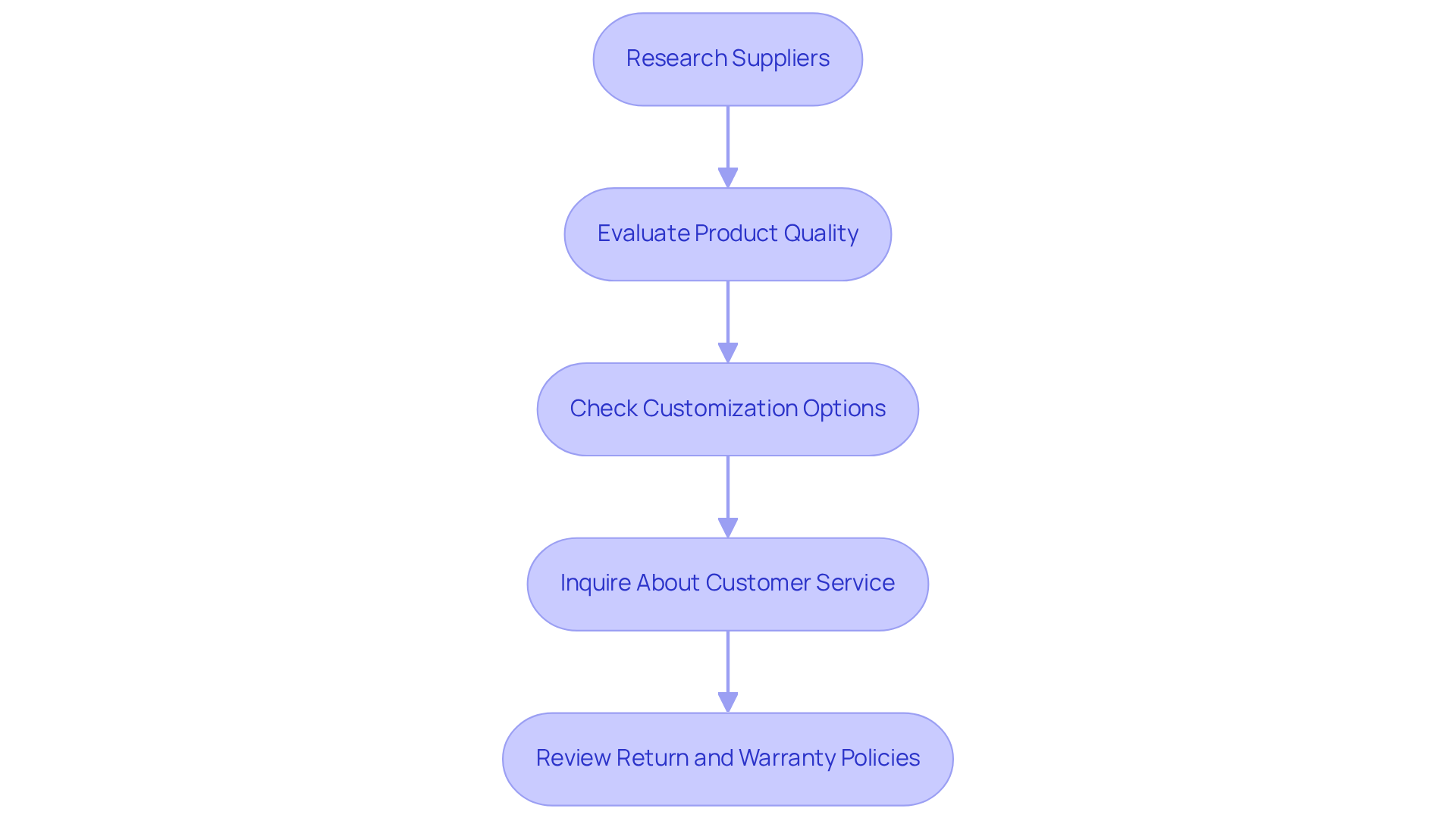 Each box in the flowchart represents a step in choosing a supplier. Follow the arrows to see the order of practices you should consider to ensure you select a reputable supplier.