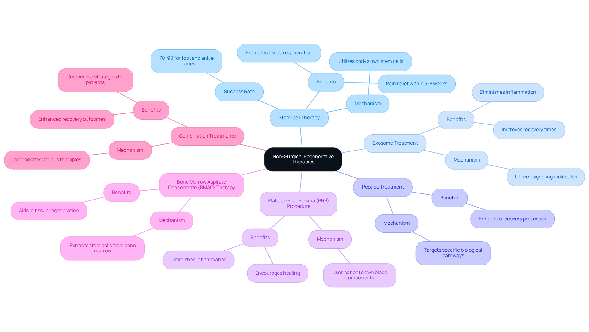 The central node represents the main topic of regenerative therapies. Each branch shows a specific treatment option, with additional details about its benefits and mechanisms. This layout helps you understand how each therapy contributes to healing and pain relief.