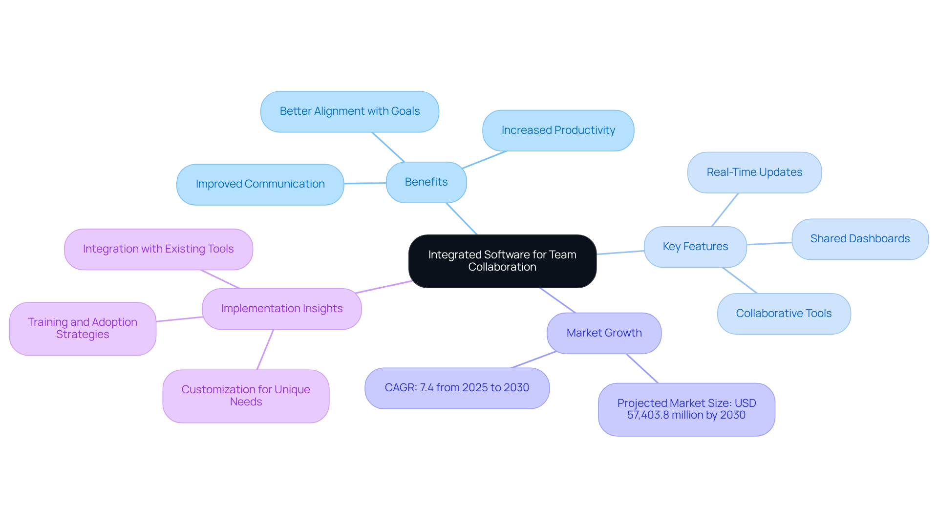 This mindmap starts with the central idea of integrated software for team collaboration. Each branch represents a different aspect: benefits, features, market growth, and implementation insights. Follow the branches to see how these elements connect and contribute to better teamwork.