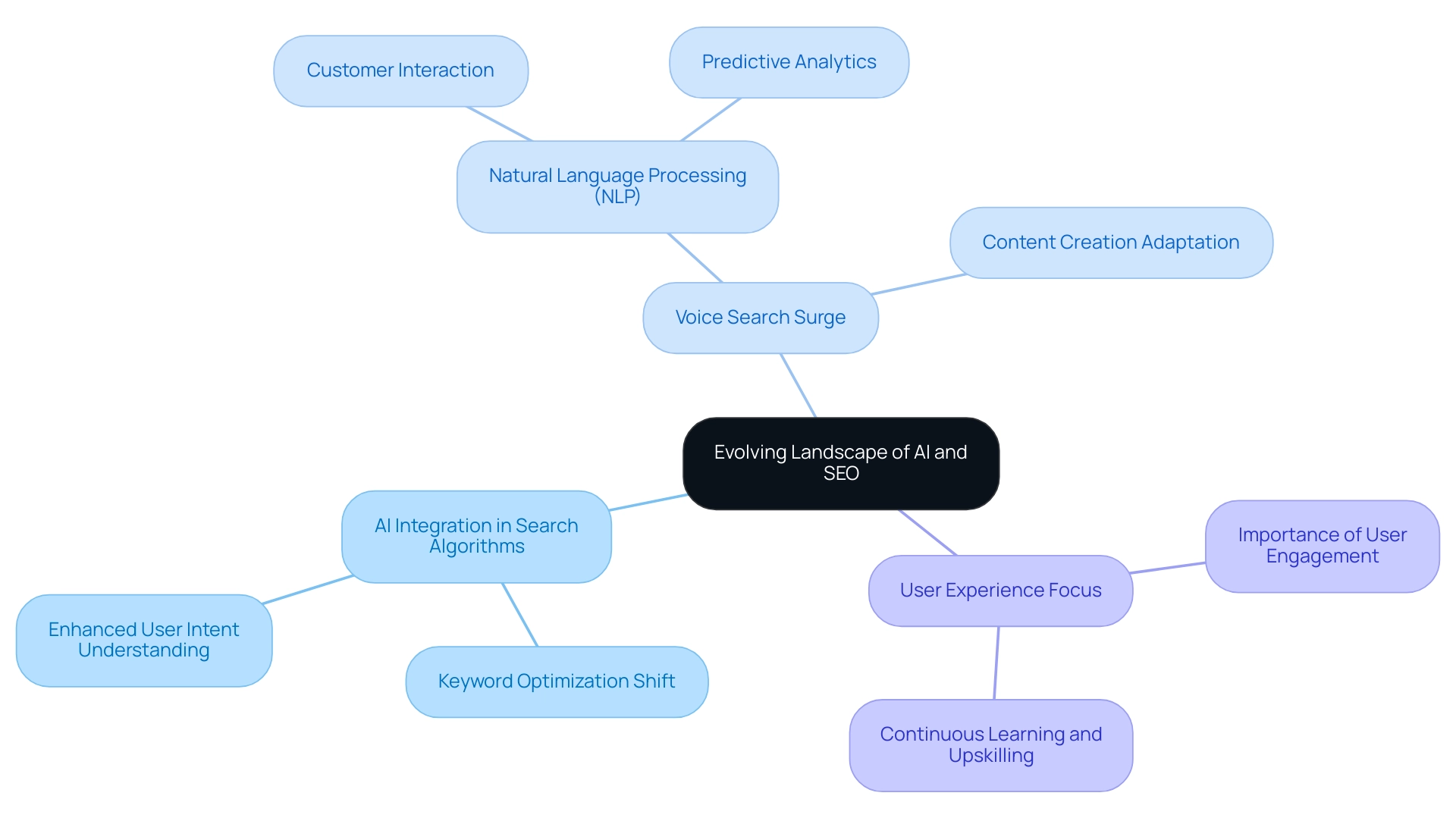 Each branch represents a key trend in AI and SEO, with sub-branches providing detailed insights about their implications and connections. Each branch represents a key trend in AI and SEO, with sub-branches providing detailed insights about their implications and connections.