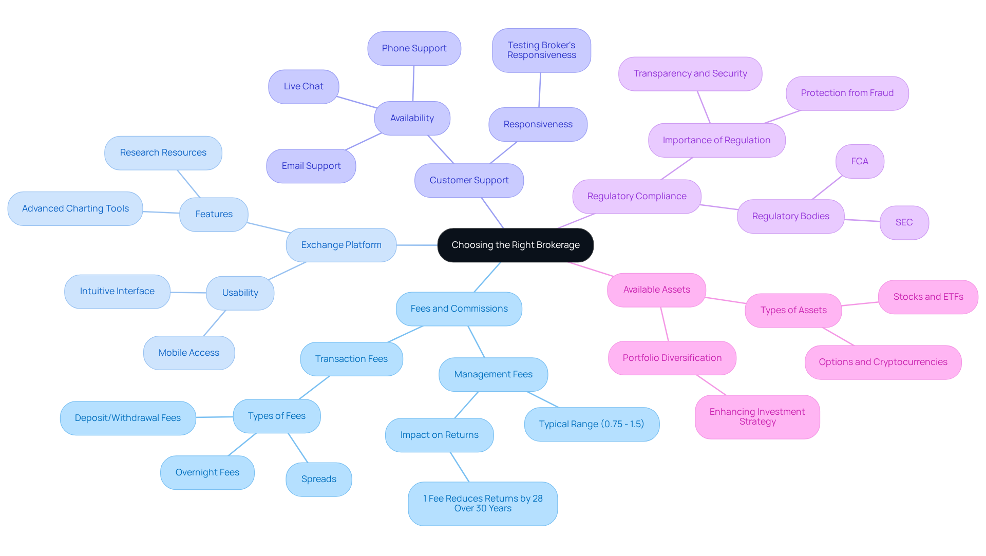 The central node represents the main decision of choosing a brokerage, while the branches show the important factors to consider. Each color-coded branch helps you quickly identify different areas of focus, making it easier to navigate your choices.