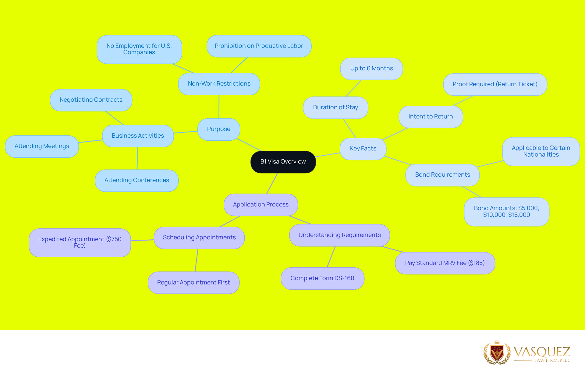 This mindmap starts with the B1 visa at the center. Each branch represents a different aspect of the visa, helping you see how everything connects. The 'Purpose' branch explains why the visa exists, 'Key Facts' gives you important details, and 'Application Process' outlines what you need to do to apply. Follow the branches to get a complete picture of the B1 visa!