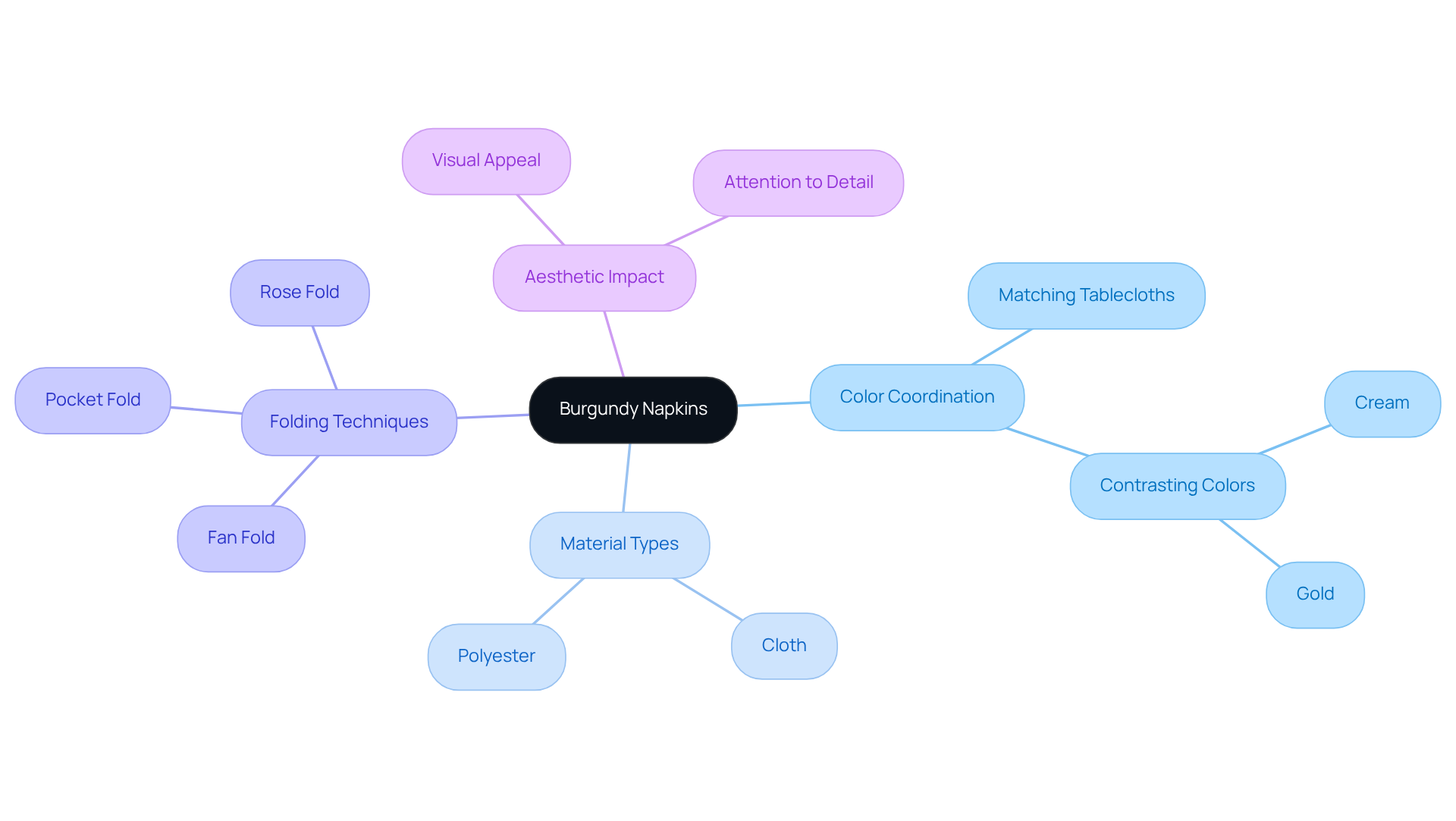 The central idea is burgundy napkins, with branches showing how they can be used in color coordination, material choices, and creative folding to elevate your table setting.