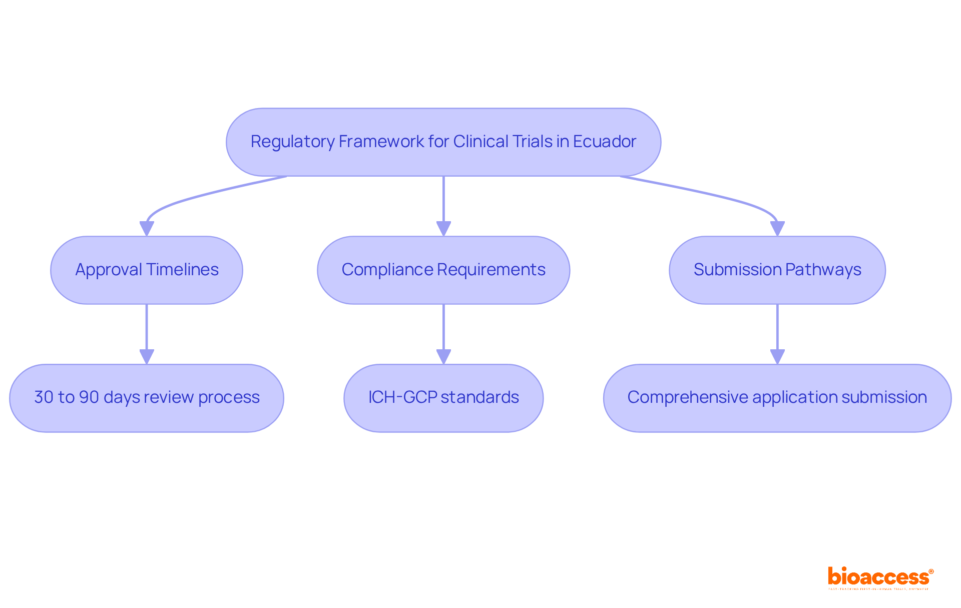 This flowchart outlines the steps and requirements for conducting clinical trials in Ecuador. Each box represents a key aspect of the regulatory process, and the arrows show how these elements connect. Follow the flow to understand what you need to do at each stage!