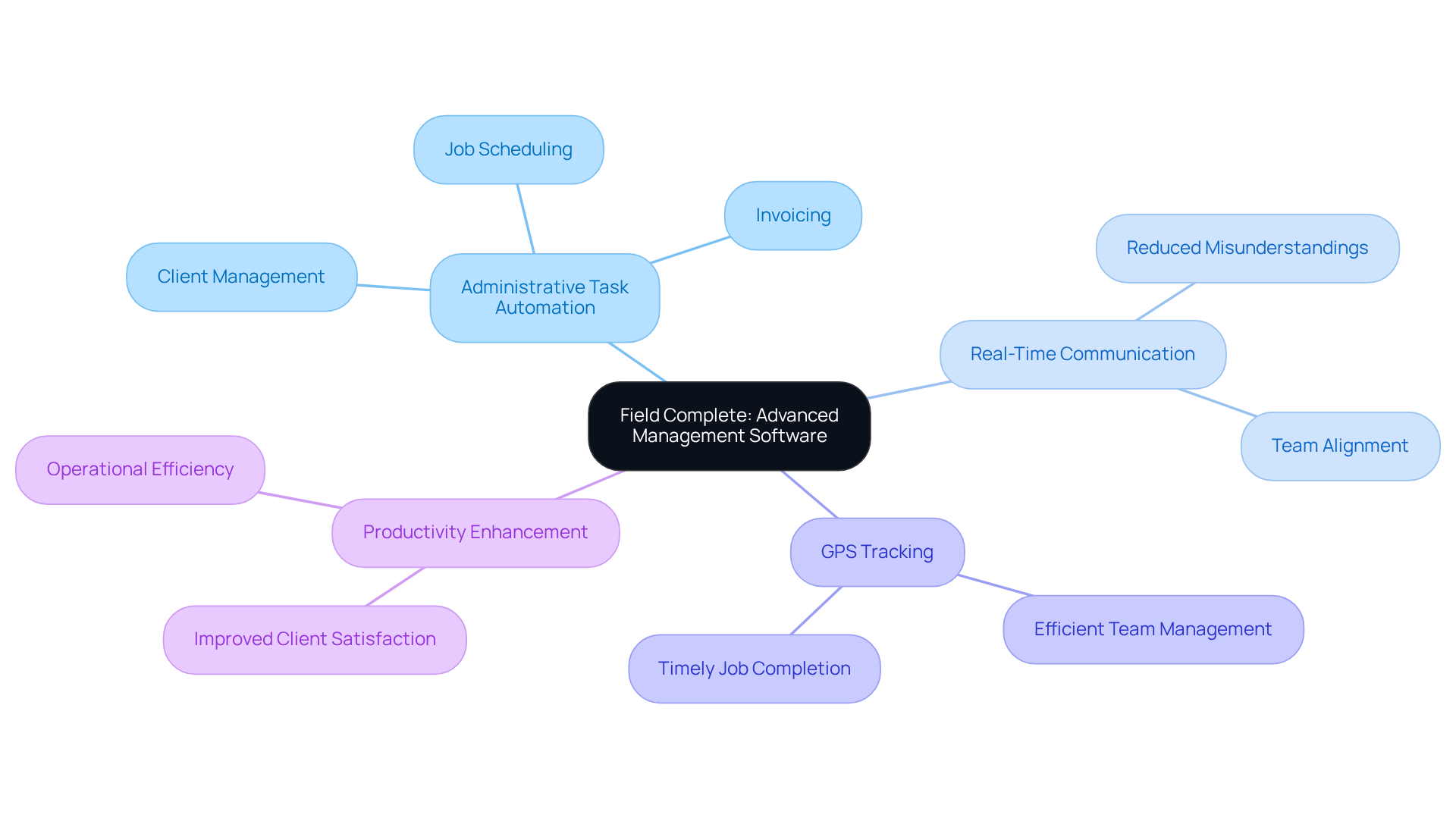 This mindmap illustrates how Field Complete addresses key challenges for cleaning contractors, with each branch representing a feature or benefit that enhances operational efficiency. Follow the branches to see how they relate back to the central idea of improving service delivery.