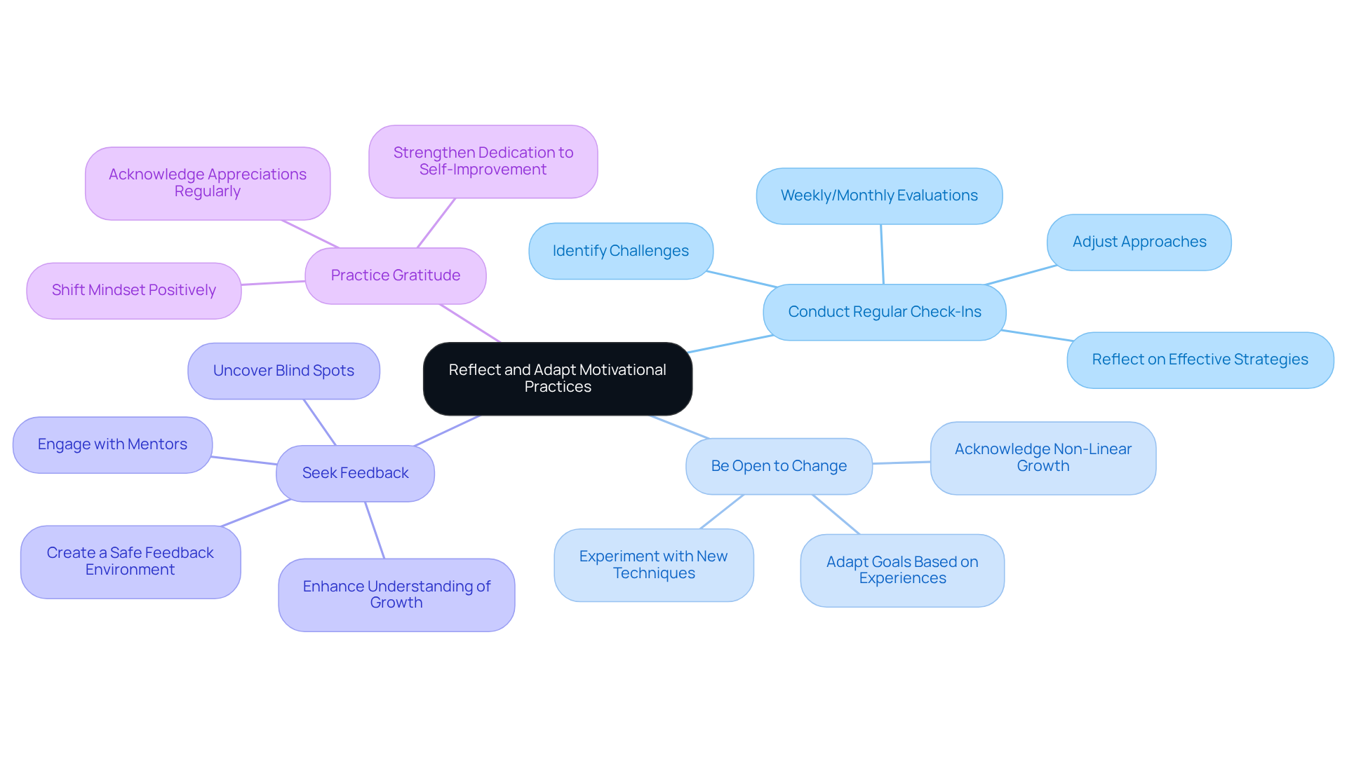 The center of the map highlights the main theme, with branches showing different practices. Each sub-branch provides actionable insights, helping you see how these strategies tie together to foster personal development. The center of the map highlights the main theme, with branches showing different practices. Each sub-branch provides actionable insights, helping you see how these strategies tie together to foster personal development.