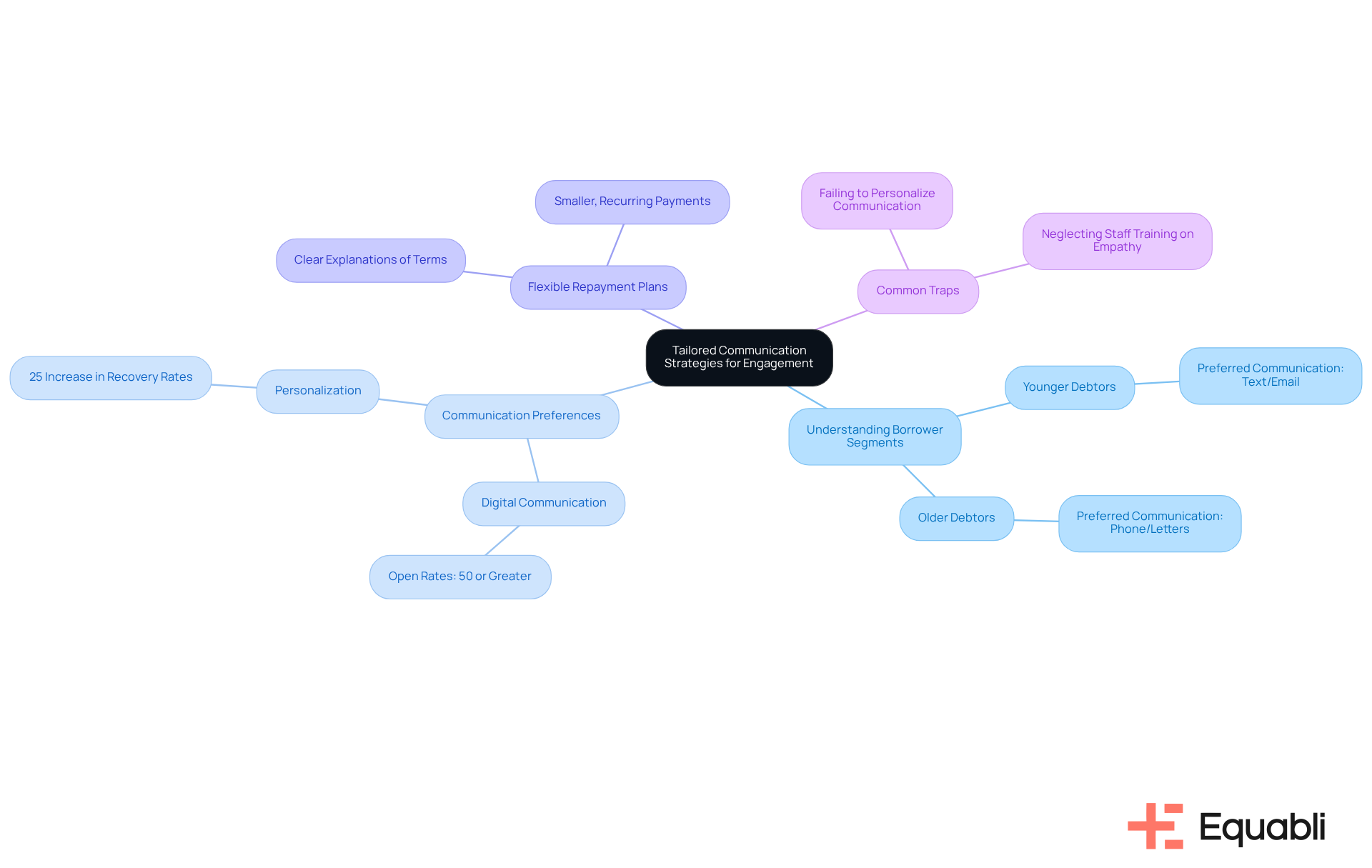 The central node represents the main strategy, with branches illustrating key areas of focus and sub-branches detailing specific actions or considerations. Follow the branches to see how each aspect contributes to effective debt management.