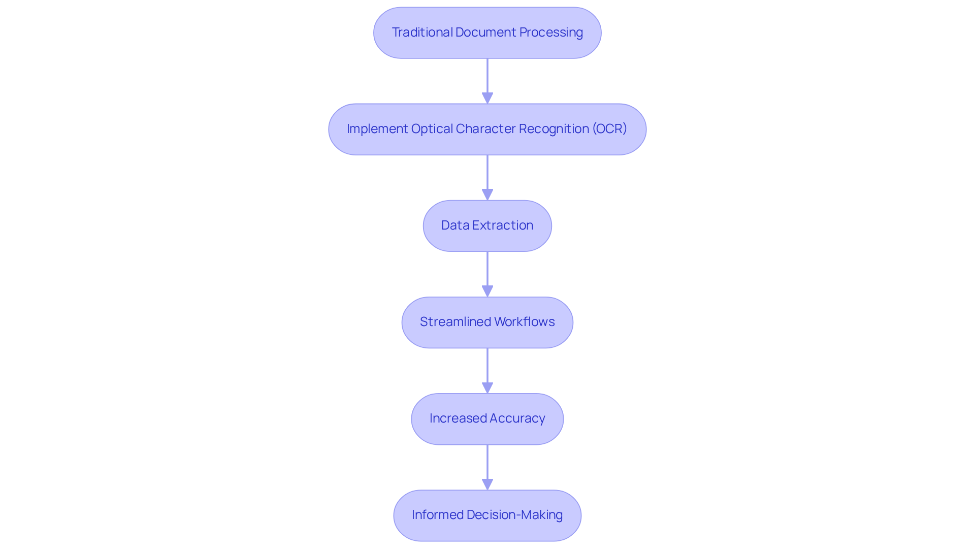 Each box represents a stage in the document processing journey. Follow the arrows to understand how each step leads to improved efficiency and decision-making in land management.