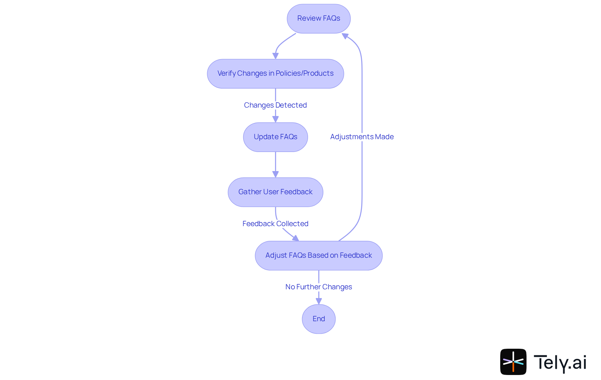 Follow the arrows to see the steps for maintaining your FAQs. Each box represents an action you should take to ensure your FAQs are helpful and trustworthy.