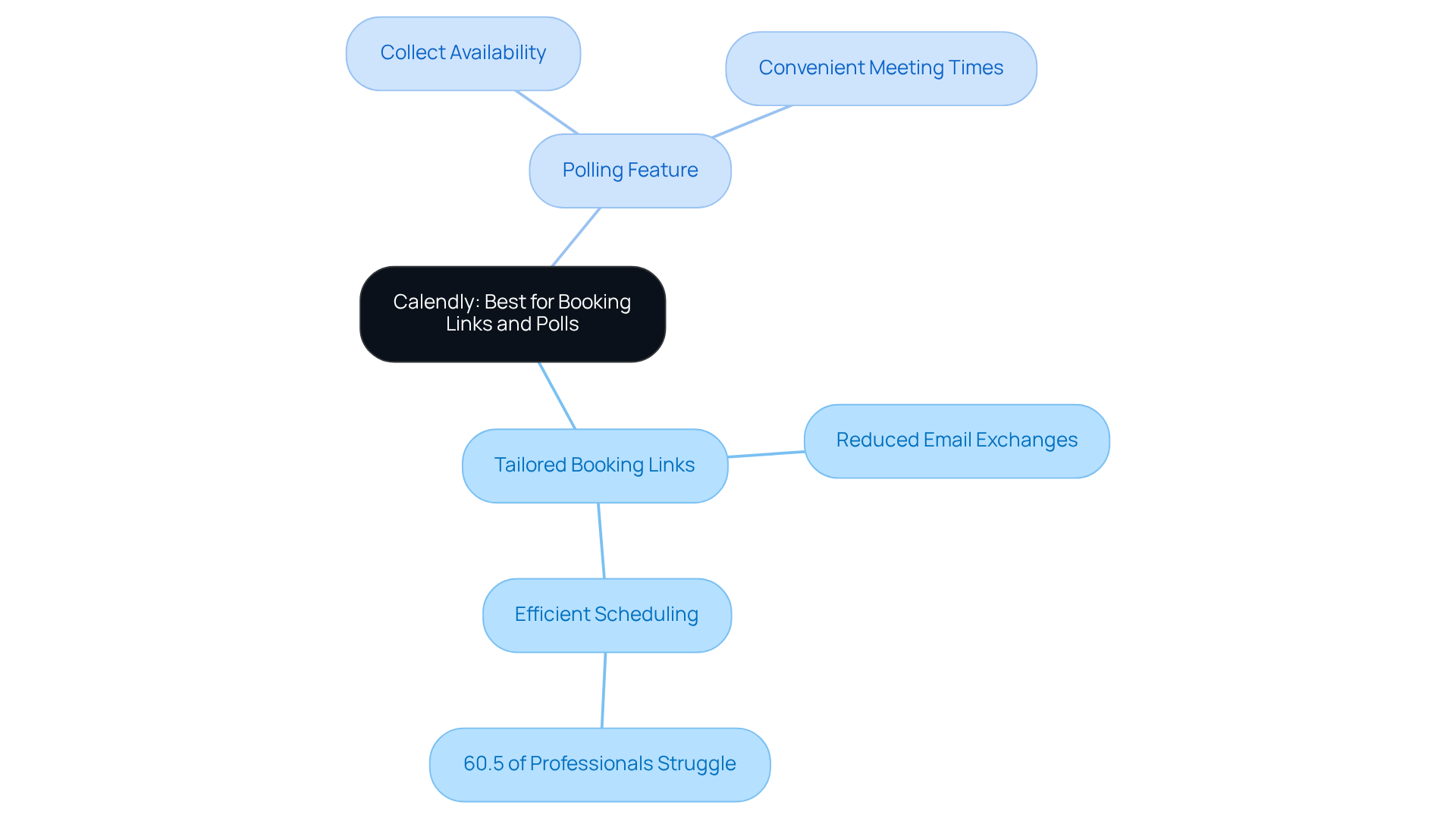 Start in the center with Calendly's main offerings, then explore how they help professionals overcome scheduling challenges and improve productivity. Start in the center with Calendly's main offerings, then explore how they help professionals overcome scheduling challenges and improve productivity.