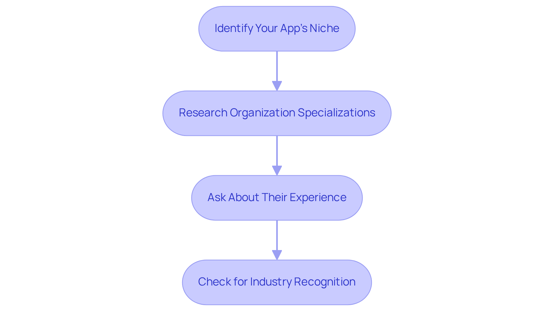 Each box represents a step in the evaluation process. Follow the arrows to see how to assess the expertise of app design agencies in your niche.
