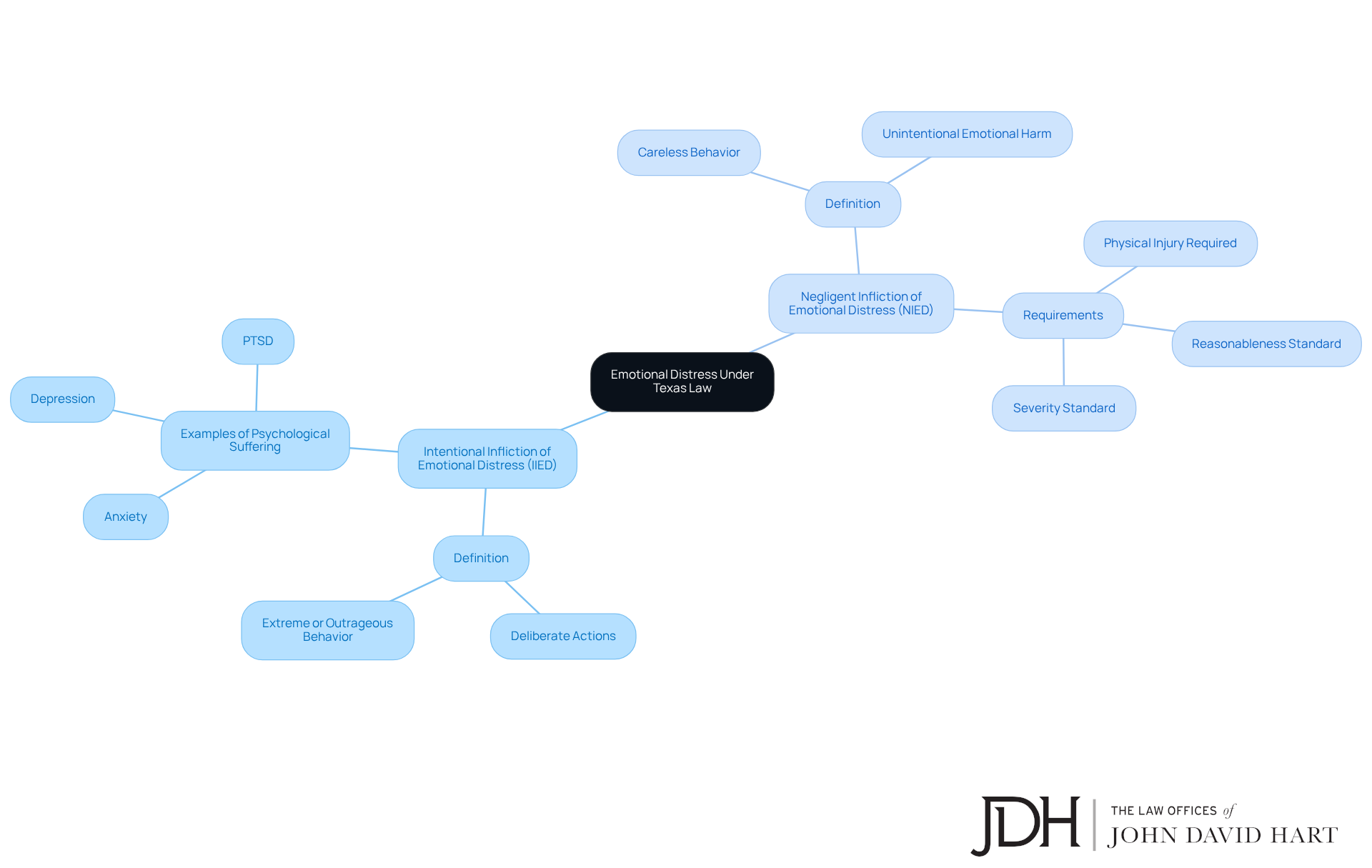 The central node represents the main topic of emotional distress, while the branches show the two types of distress recognized by law. Each sub-branch provides additional details, helping you see how they relate to the overall concept.