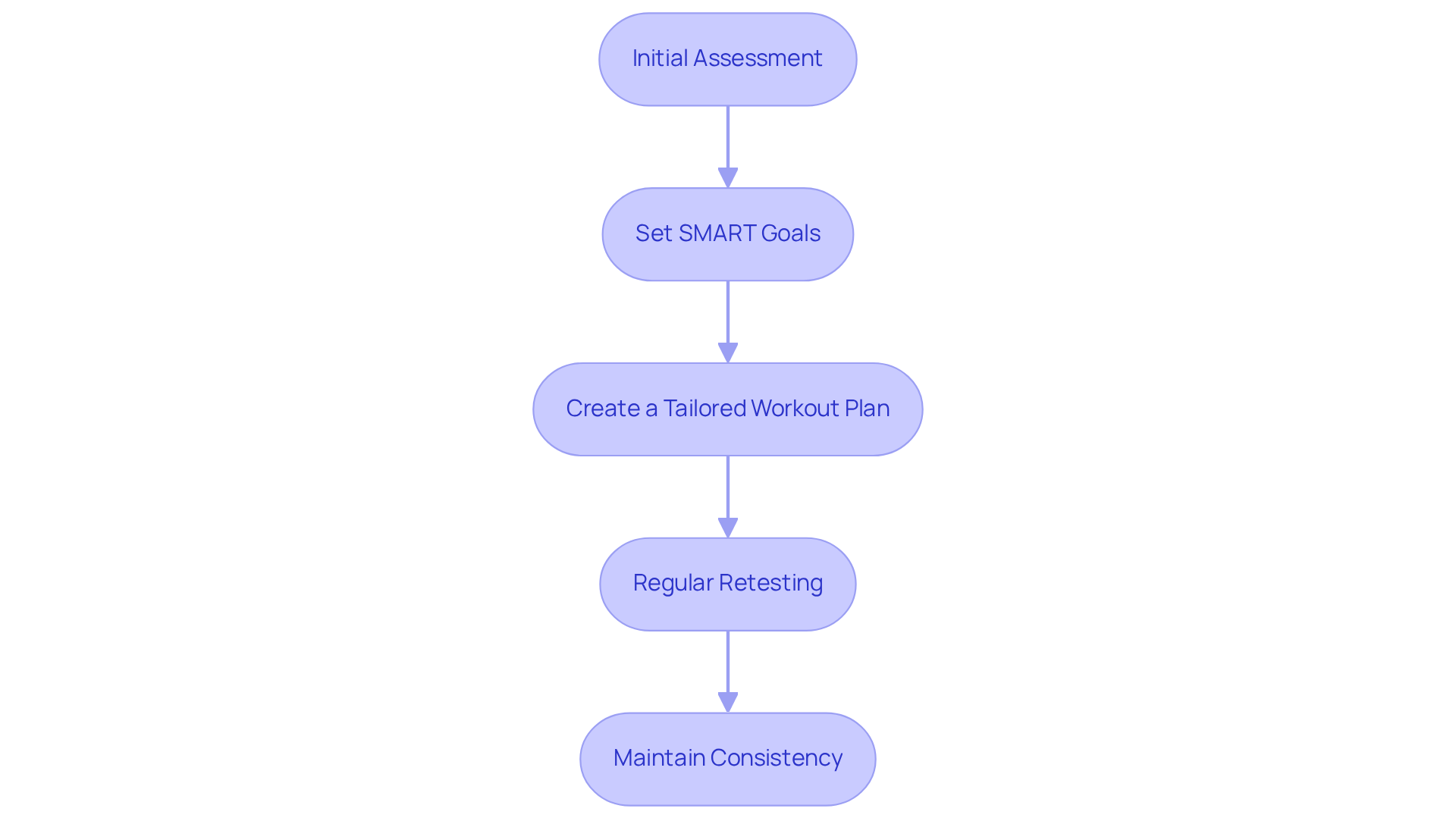 Each box represents a step in your training routine. Follow the arrows to see how to progress through the Four Pillar Assessment, from starting with an assessment to maintaining your training consistency.