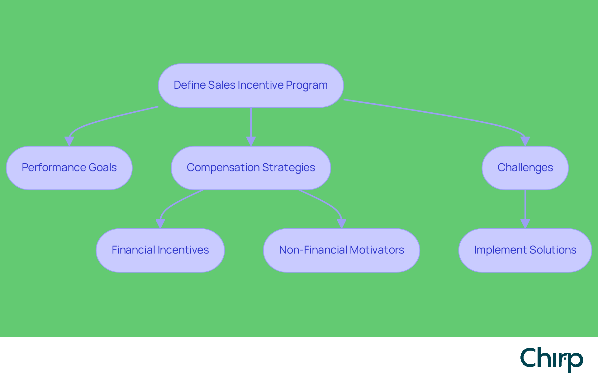 This flowchart outlines the steps to create a successful sales incentive program. Start at the top with the program definition, then follow the arrows to see how to set goals, choose incentives, tackle challenges, and implement solutions.