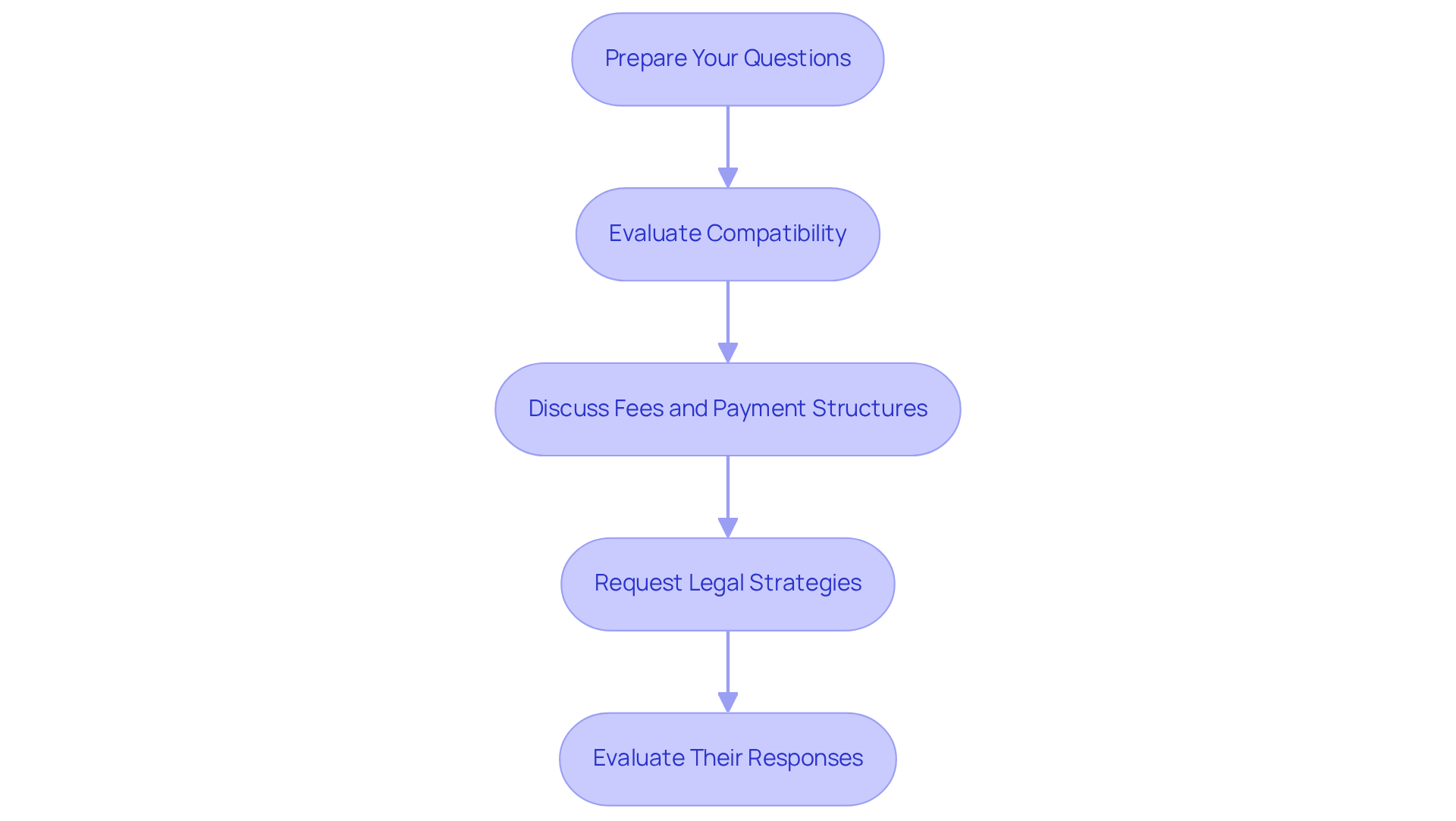 Each box represents a step you should take when meeting with a lawyer. Follow the arrows to see the order of steps, helping you navigate your consultations with confidence.