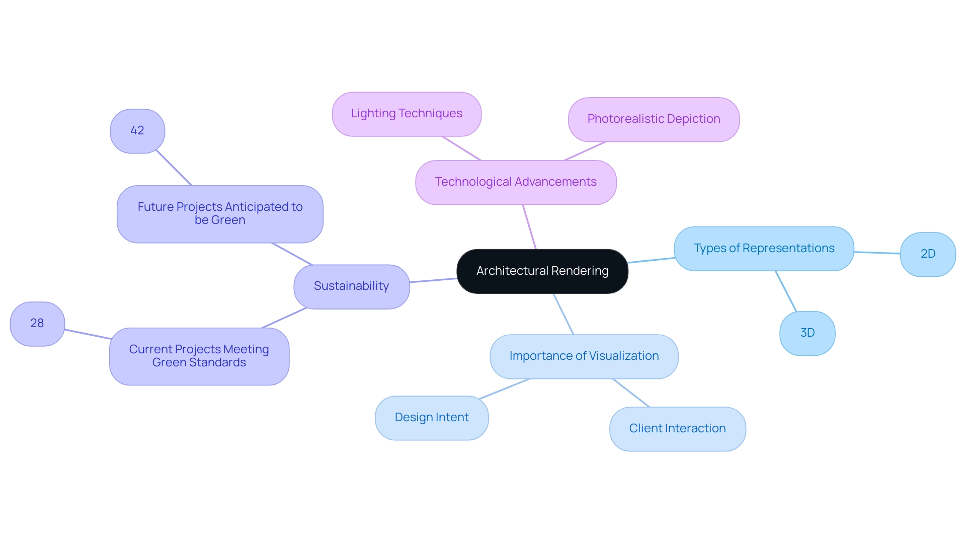 Each branch represents a key theme related to architectural rendering, with sub-branches detailing specific elements or statistics.