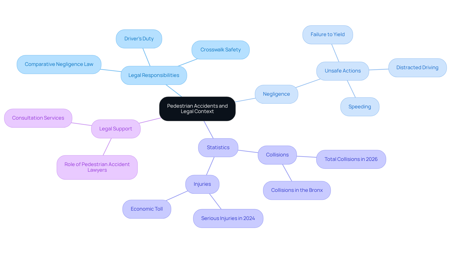 This mindmap helps you navigate the complex world of pedestrian accidents. Start at the center to see the main topic, then follow the branches to explore legal responsibilities, key concepts like negligence and liability, important statistics, and how legal support can help victims. Each branch represents a crucial aspect of understanding pedestrian accidents. This mindmap helps you navigate the complex world of pedestrian accidents. Start at the center to see the main topic, then follow the branches to explore legal responsibilities, key concepts like negligence and liability, important statistics, and how legal support can help victims. Each branch represents a crucial aspect of understanding pedestrian accidents.