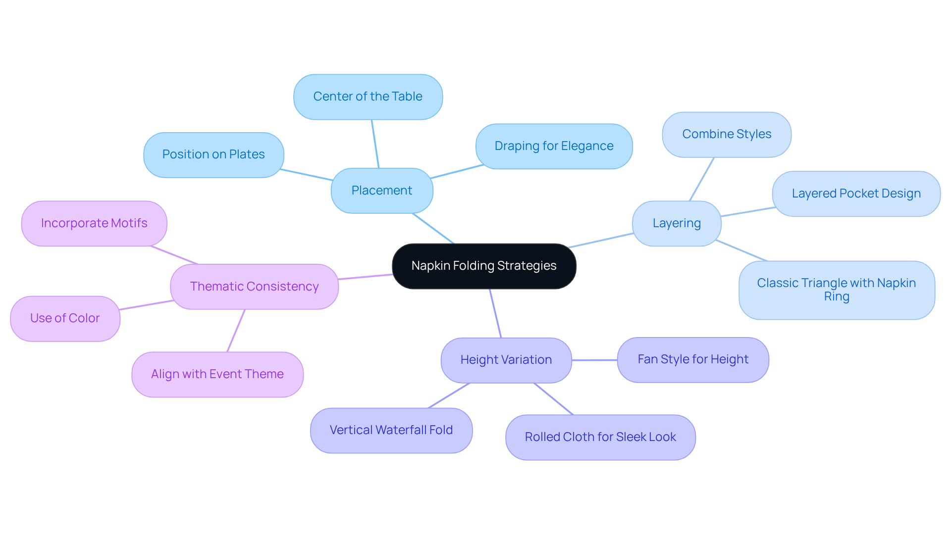 Start at the center with the main topic of napkin folding strategies. Each branch represents a different strategy, and you can follow the sub-branches for specific tips and techniques. This layout helps you see how each strategy contributes to creating beautiful table settings.